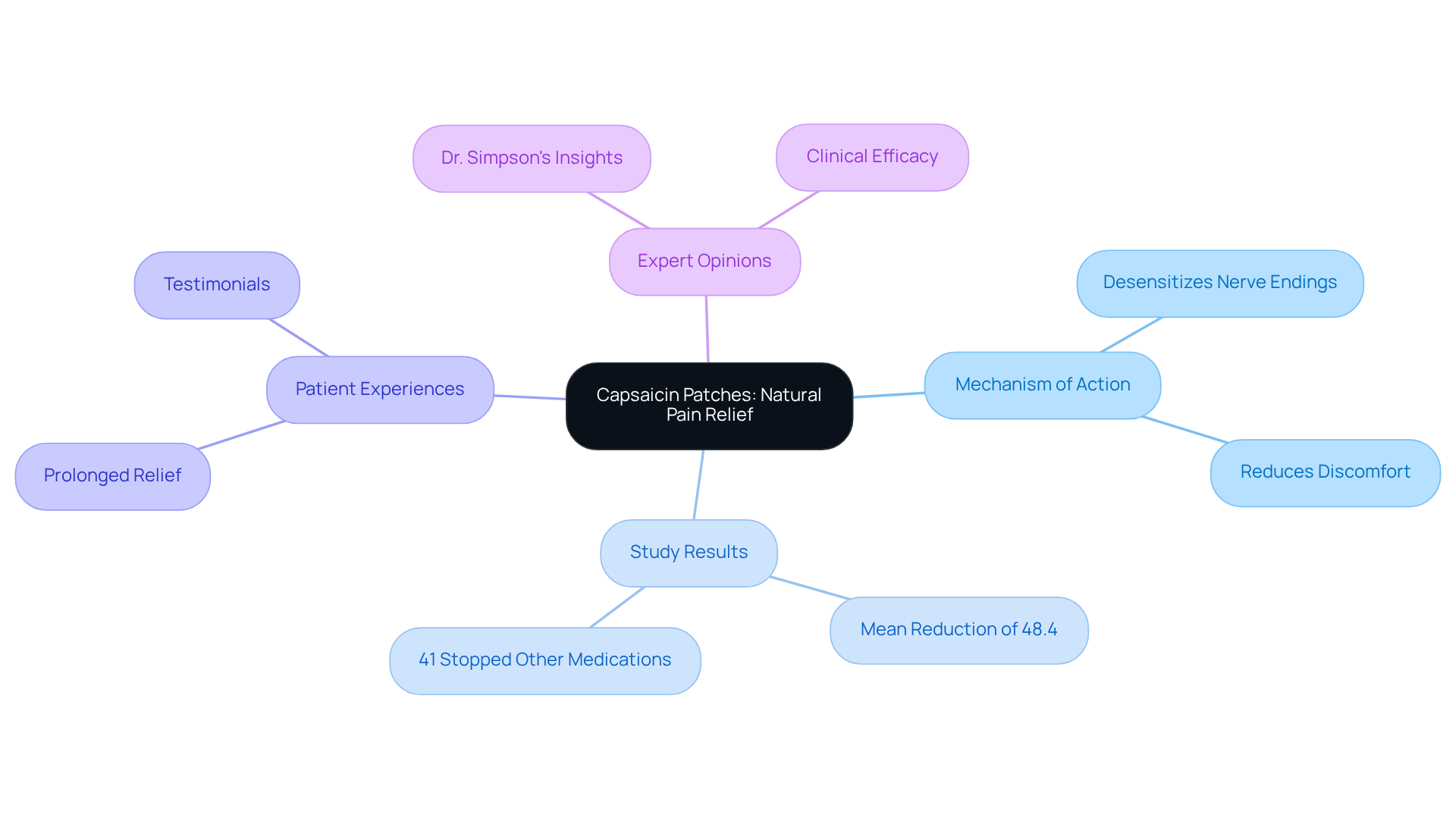 This mindmap illustrates how capsaicin patches work and their benefits. Each branch represents a different aspect of the treatment, helping you see how they connect and contribute to pain relief. This mindmap illustrates how capsaicin patches work and their benefits. Each branch represents a different aspect of the treatment, helping you see how they connect and contribute to pain relief.