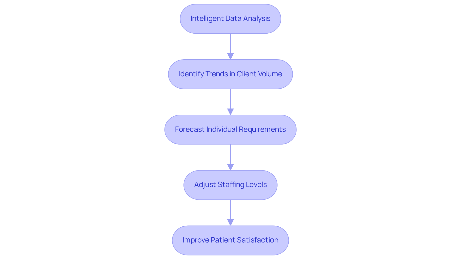 Follow the arrows to see how data analysis leads to better resource allocation. Each step shows how actions taken can improve patient care and operational efficiency.
