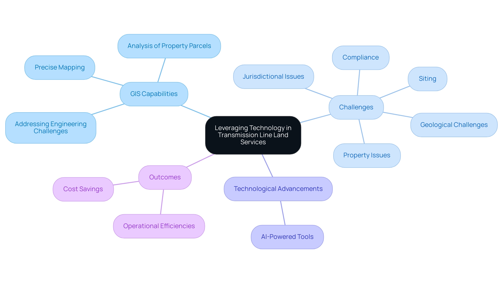 The central node represents the primary focus of the mindmap, with branches indicating GIS capabilities, challenges, technological advancements, and their outcomes, each color-coded for easy differentiation.