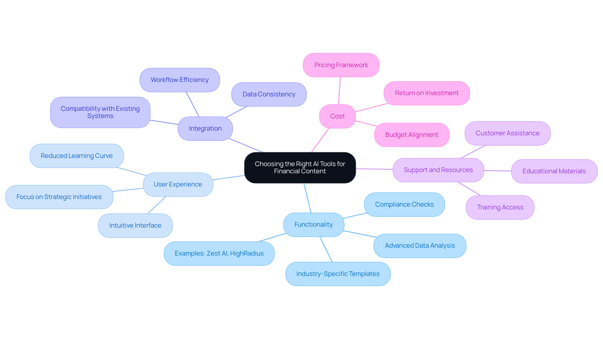 Start at the center with the main decision topic, then explore the branches to see the key factors — each branch represents a crucial aspect to consider when choosing AI tools. Start at the center with the main decision topic, then explore the branches to see the key factors — each branch represents a crucial aspect to consider when choosing AI tools.