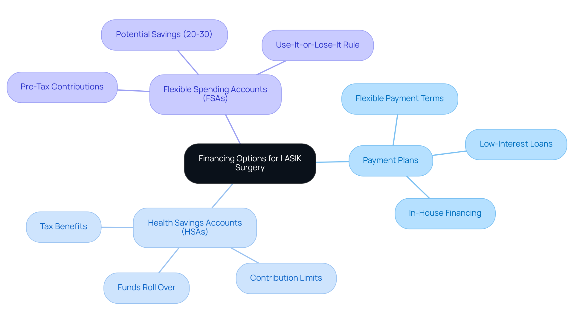 The central node represents the main topic of financing for LASIK. Each branch shows a different financing option, and the sub-branches provide more details about each option. This layout helps you see how different financing methods relate to each other and what benefits they offer. The central node represents the main topic of financing for LASIK. Each branch shows a different financing option, and the sub-branches provide more details about each option. This layout helps you see how different financing methods relate to each other and what benefits they offer.