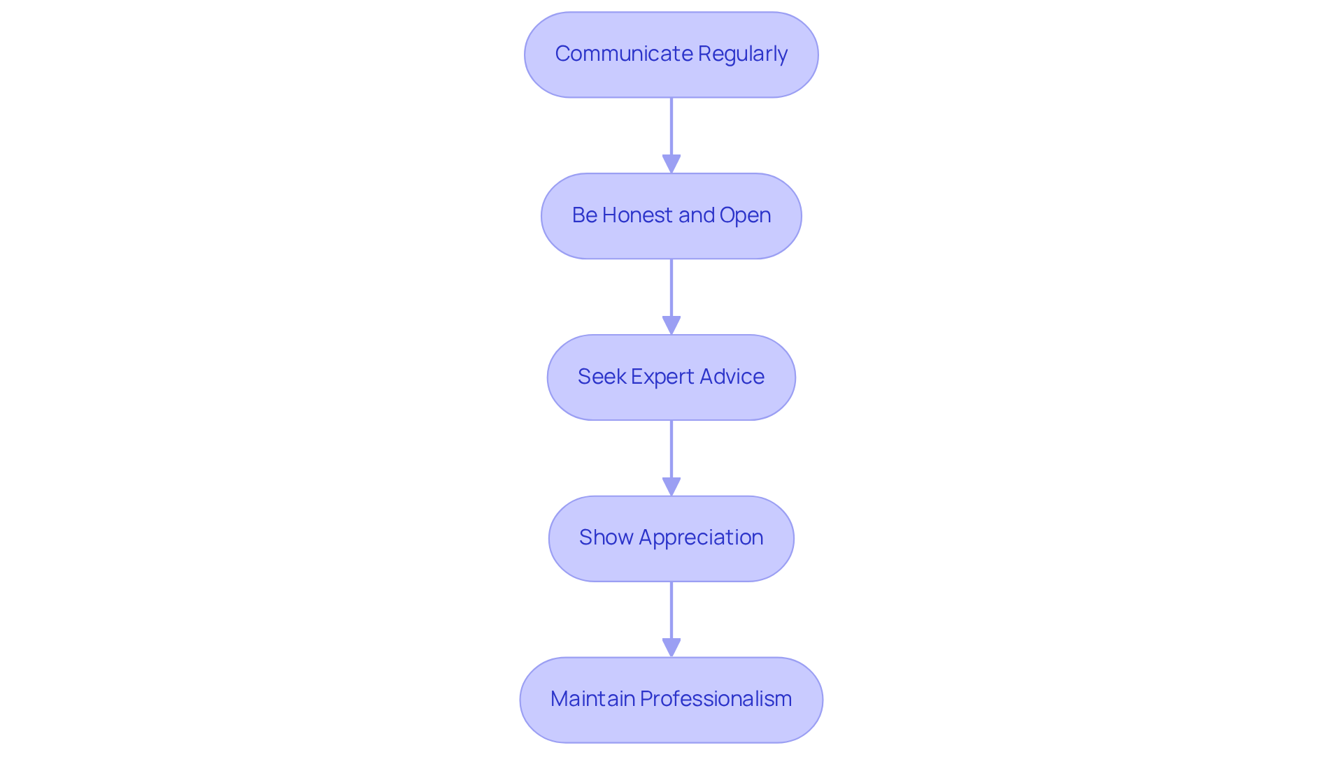 Each box represents a strategy you can use to strengthen your relationship with your lender. Follow the arrows to see how each step builds on the previous one, leading to a more successful partnership.