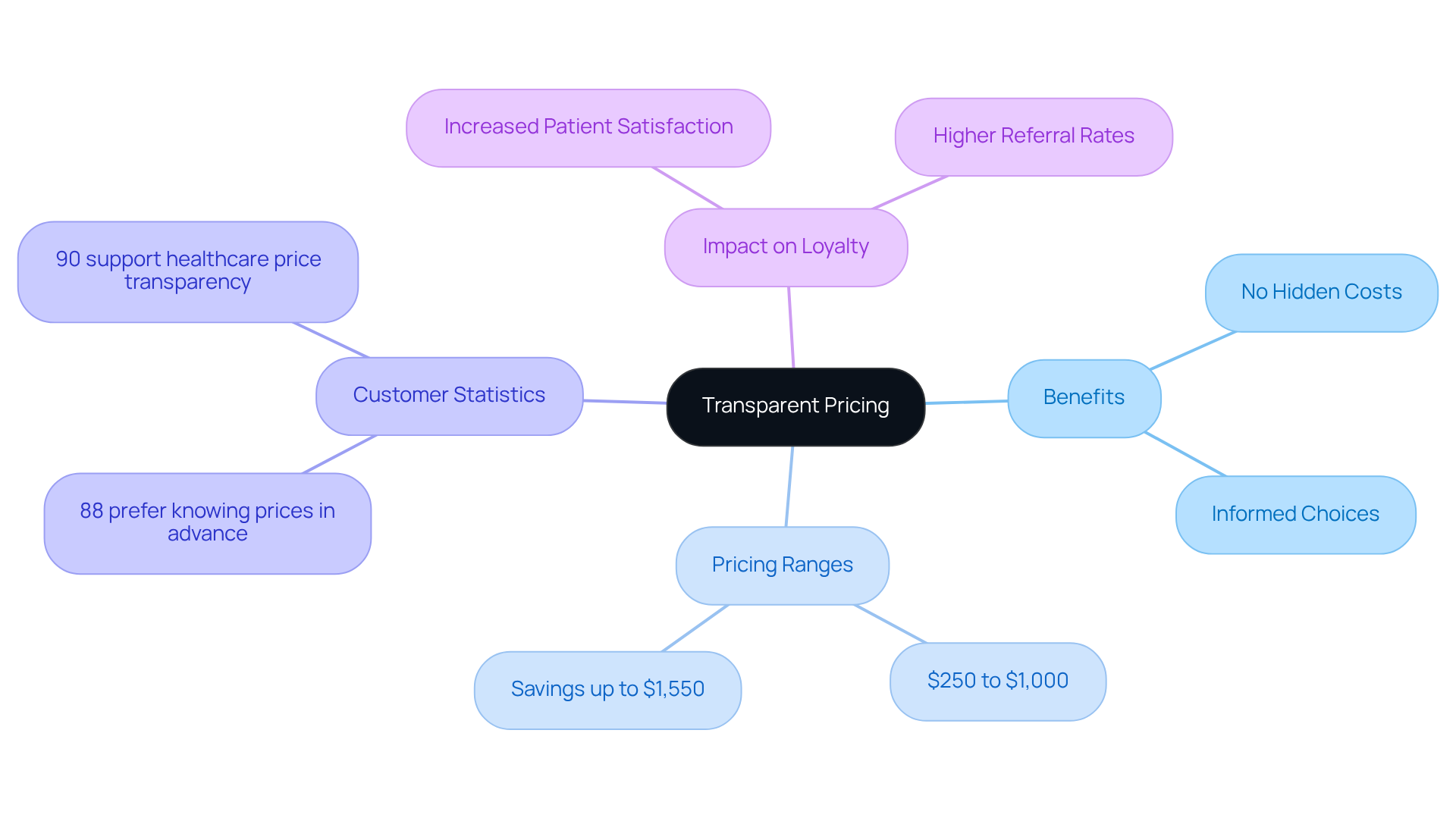 The central idea is transparent pricing. Follow the branches to see how it benefits customers, the price range, and how it influences loyalty and care decisions.