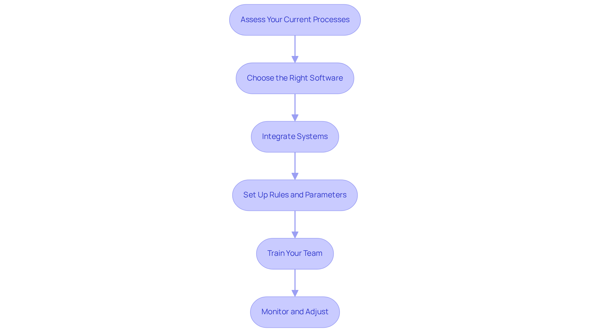 Each box represents a step in the reconciliation process. Follow the arrows to see how each step leads to the next, guiding you through the implementation journey.