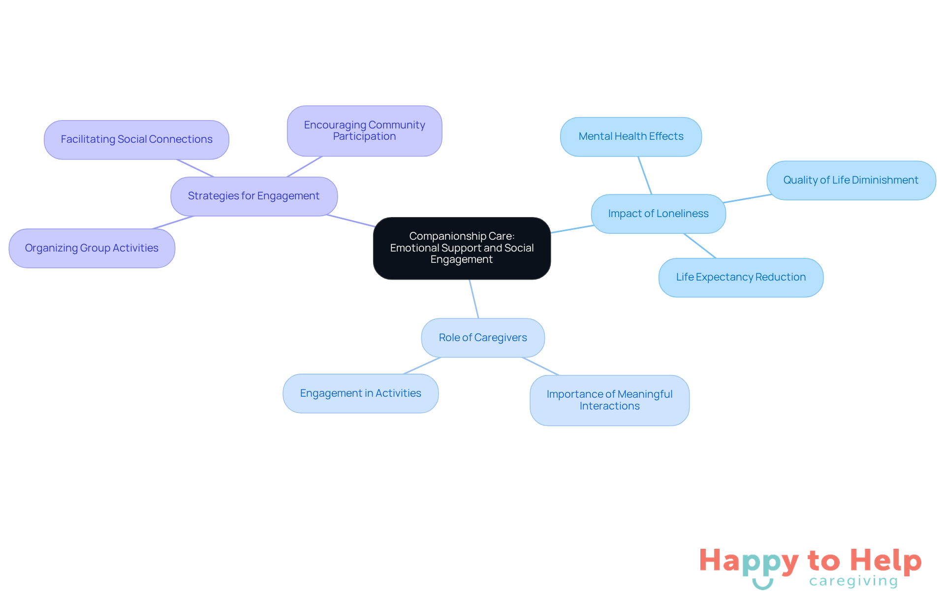 The center represents the main topic of companionship care, while the branches show how it relates to loneliness and the actions caregivers can take to help older adults feel more connected and engaged.
