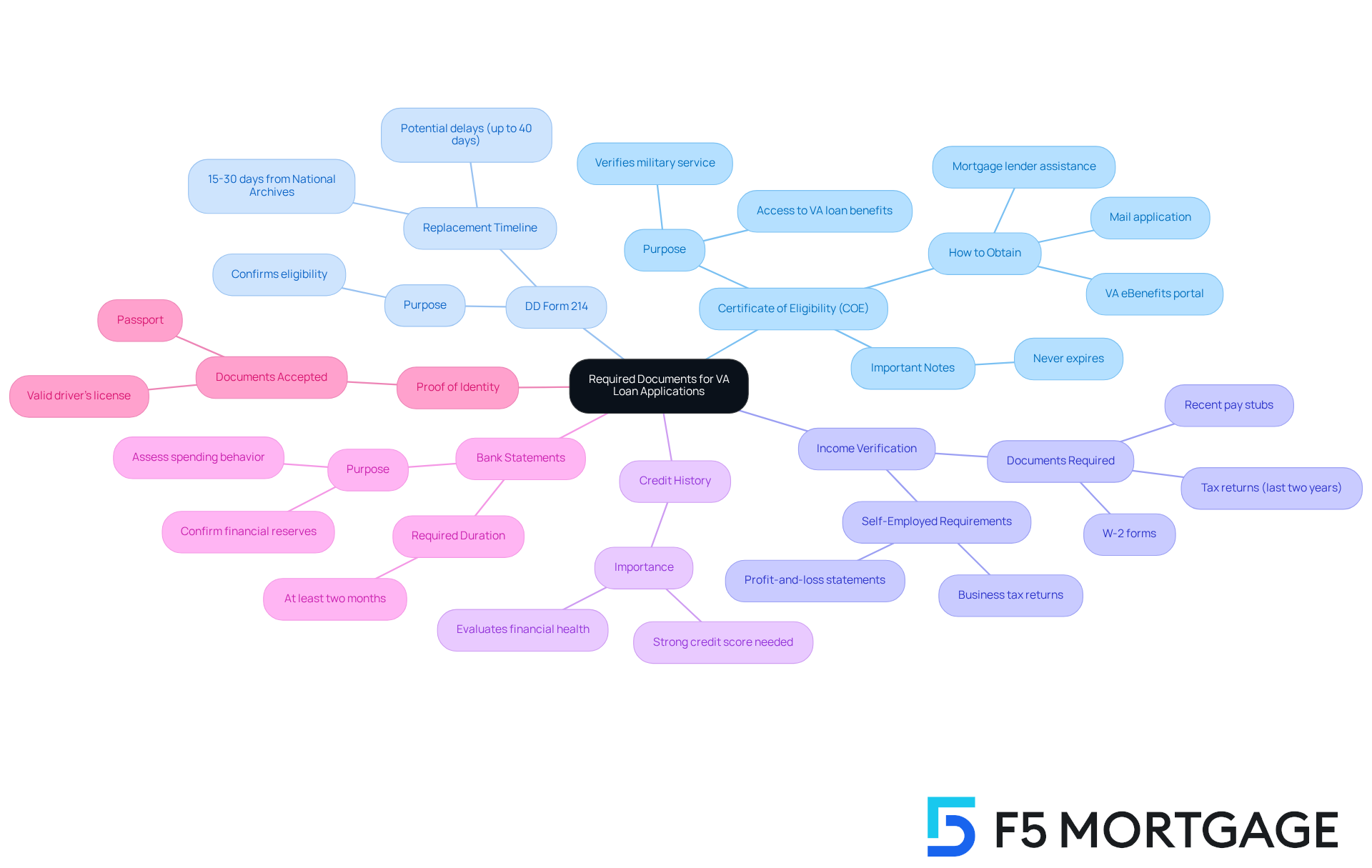 The central node represents the main topic, while each branch details a specific document needed for the VA loan application. The notes under each document provide additional context and tips for applicants.