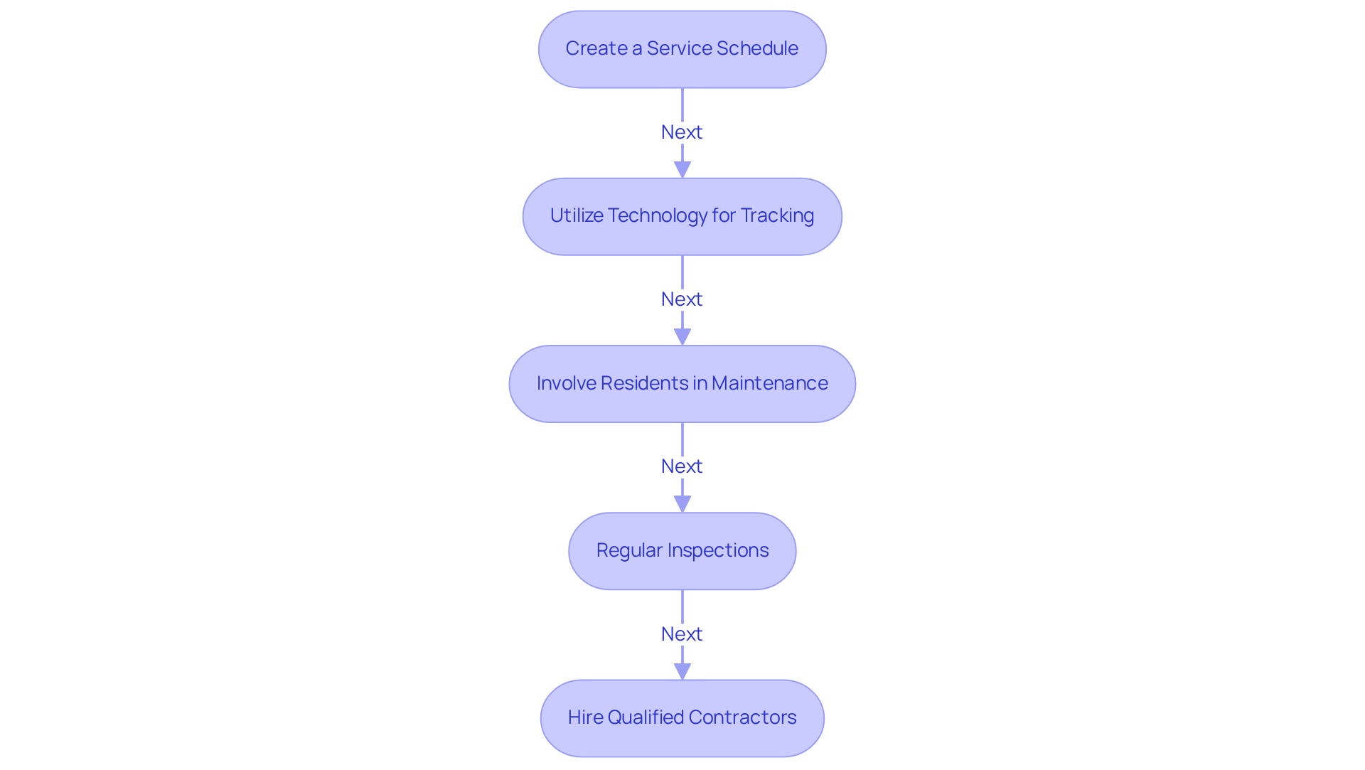 This flowchart shows the steps HOA management can take to improve community aesthetics. Each box represents a strategy, and the arrows indicate how they connect to achieve a beautiful and well-maintained neighborhood. This flowchart shows the steps HOA management can take to improve community aesthetics. Each box represents a strategy, and the arrows indicate how they connect to achieve a beautiful and well-maintained neighborhood.