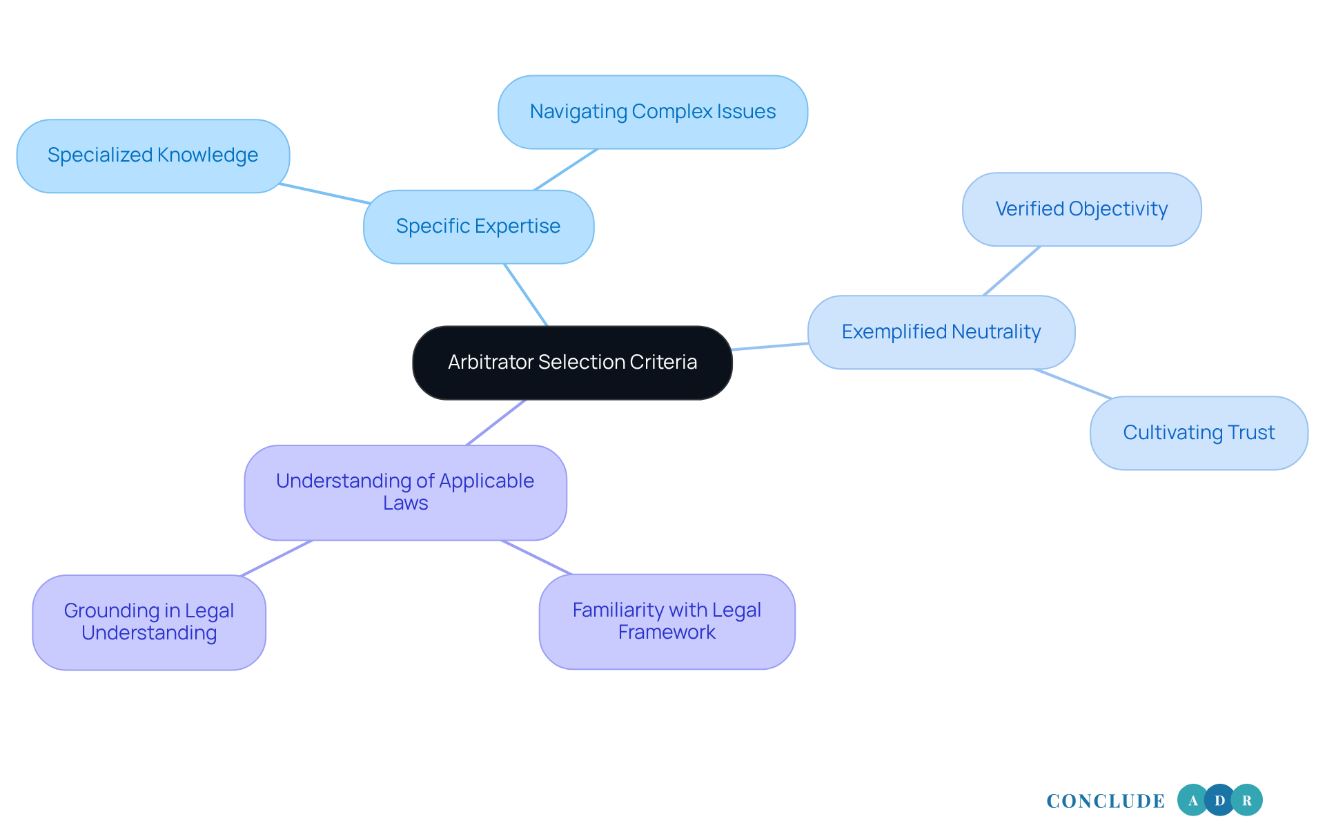 The central node represents the main theme of arbitrator selection. Follow the branches to discover each important criterion that supports a fair arbitration process.