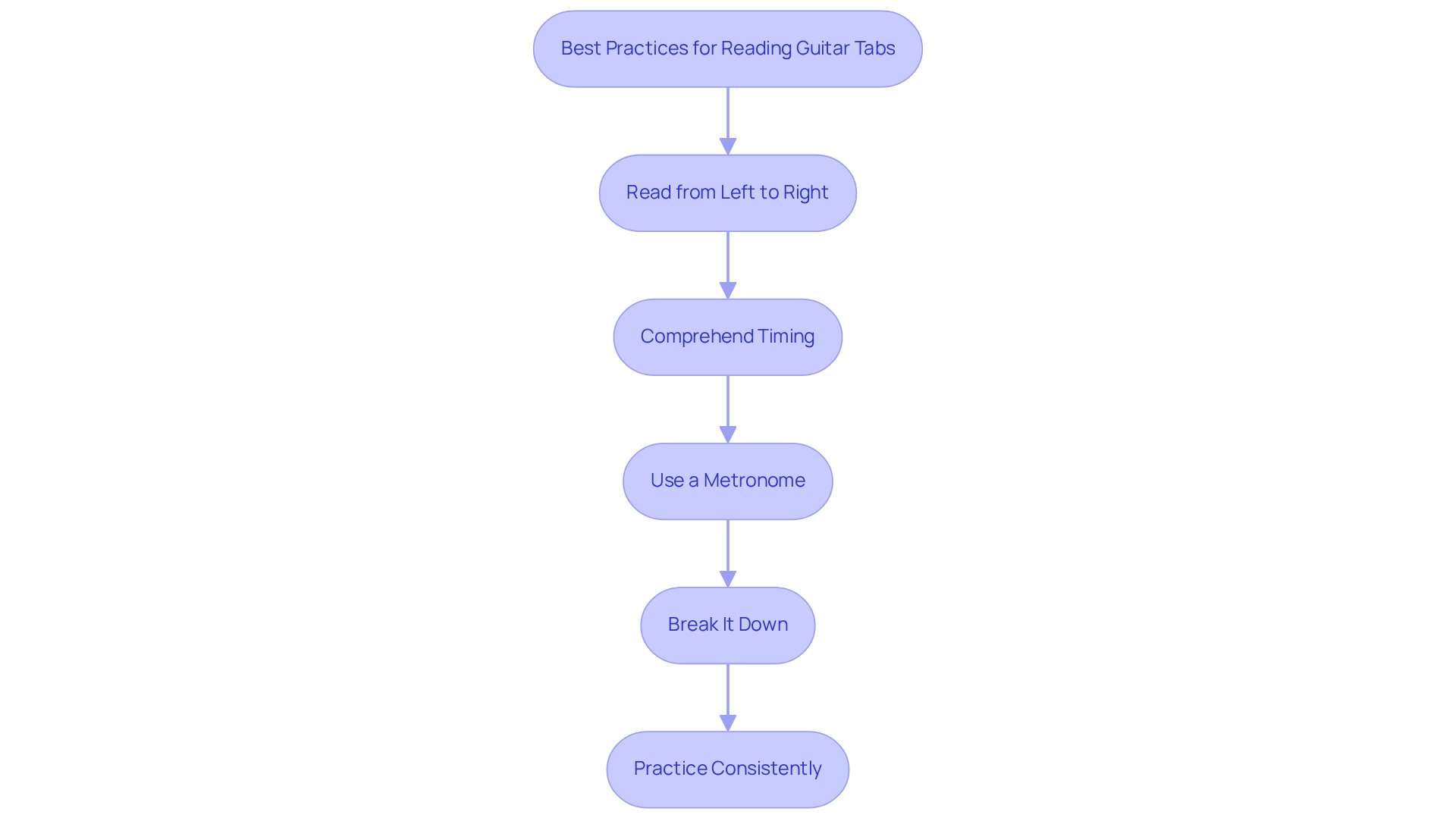 Each box represents a best practice, and the arrows indicate the sequential flow of actions to improve guitar tab reading skills.
