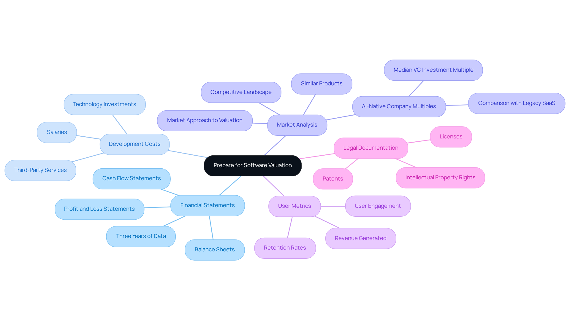 This mindmap shows the essential components needed for preparing a software valuation. Start at the center with the main topic, then follow the branches to see each key area and the important details that support it.
