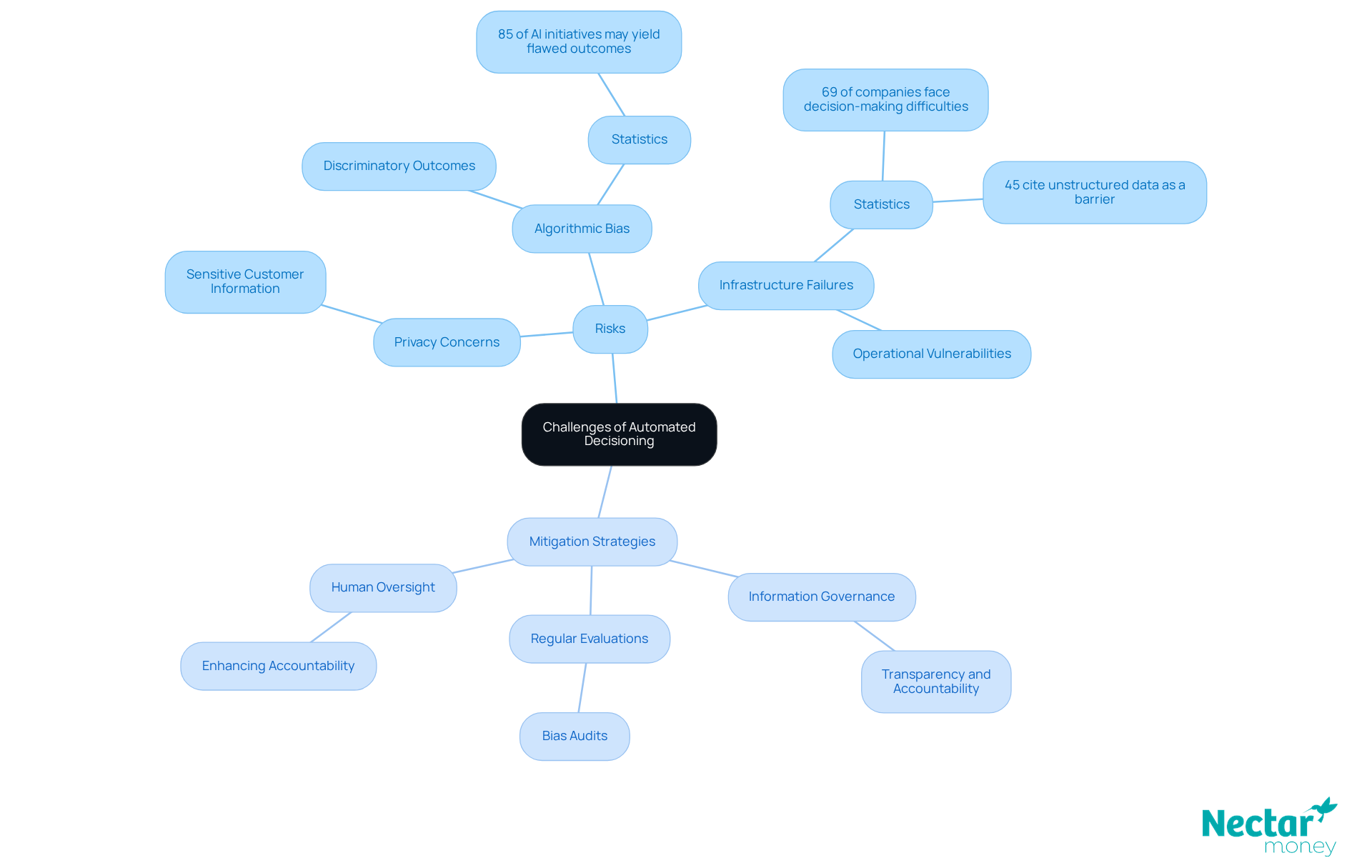 The central idea is the challenges posed by automated decisioning. Branches show the risks we face and the strategies to mitigate them. The numbers highlight the significance of each risk and the importance of addressing them effectively.