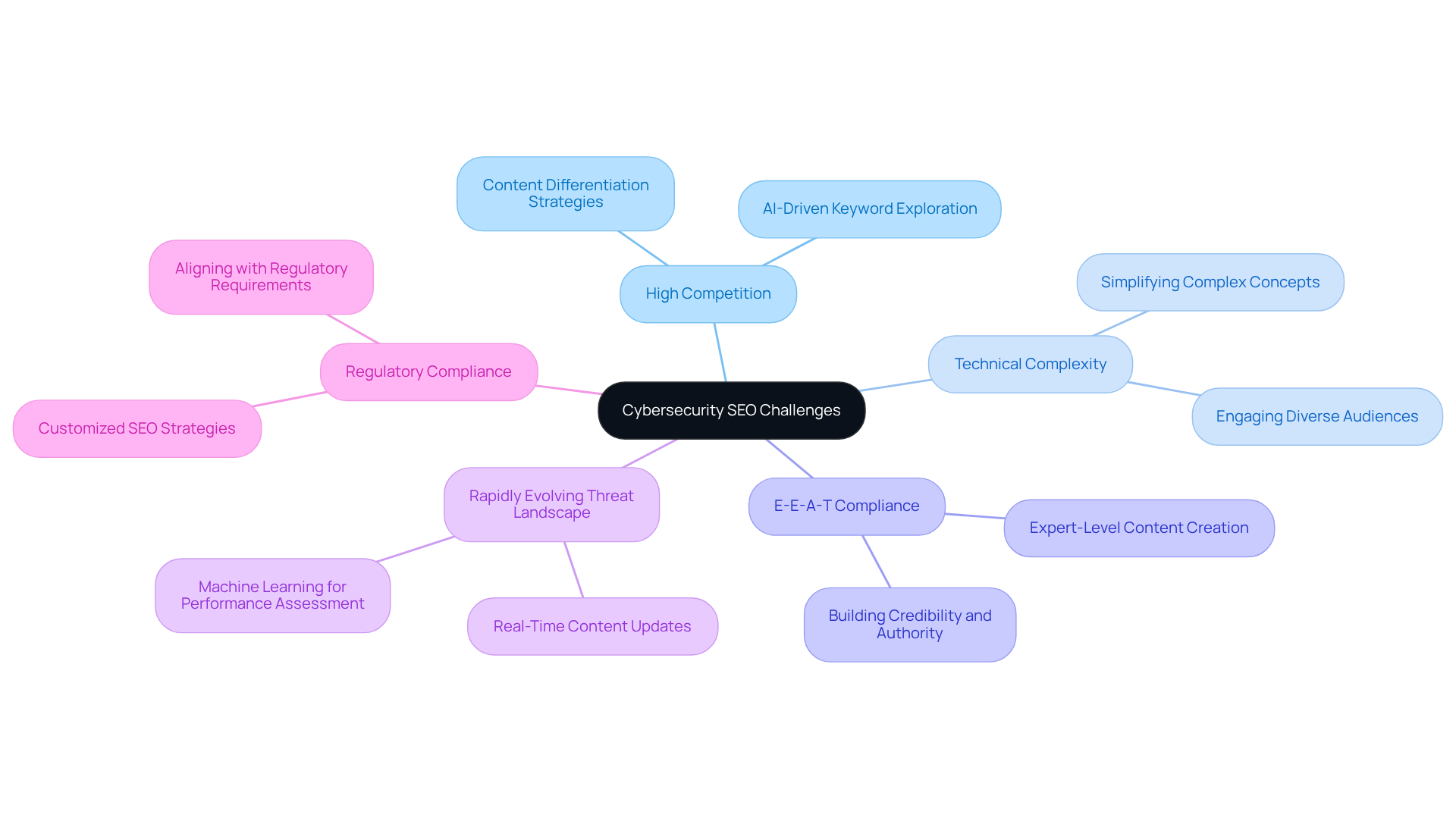 The central node represents the main topic of cybersecurity SEO challenges. Each branch represents a specific challenge, and the sub-branches highlight how AI-driven SEO can help address these issues. Follow the branches to explore each challenge and its solutions.