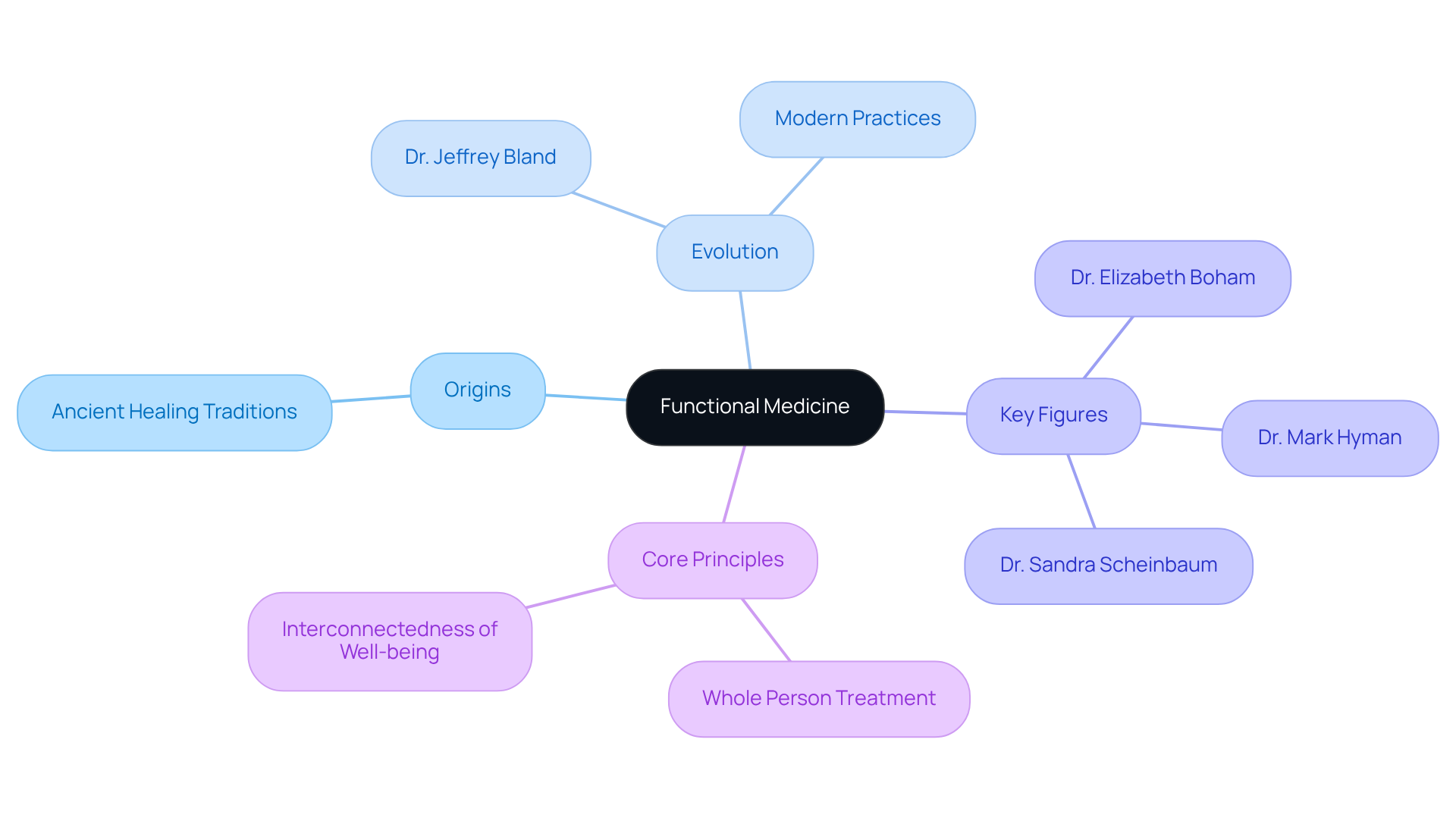 Start at the center with 'Functional Medicine', then explore its origins, evolution, key figures, and core principles. Each branch represents a different aspect of this holistic approach to health. Start at the center with 'Functional Medicine', then explore its origins, evolution, key figures, and core principles. Each branch represents a different aspect of this holistic approach to health.