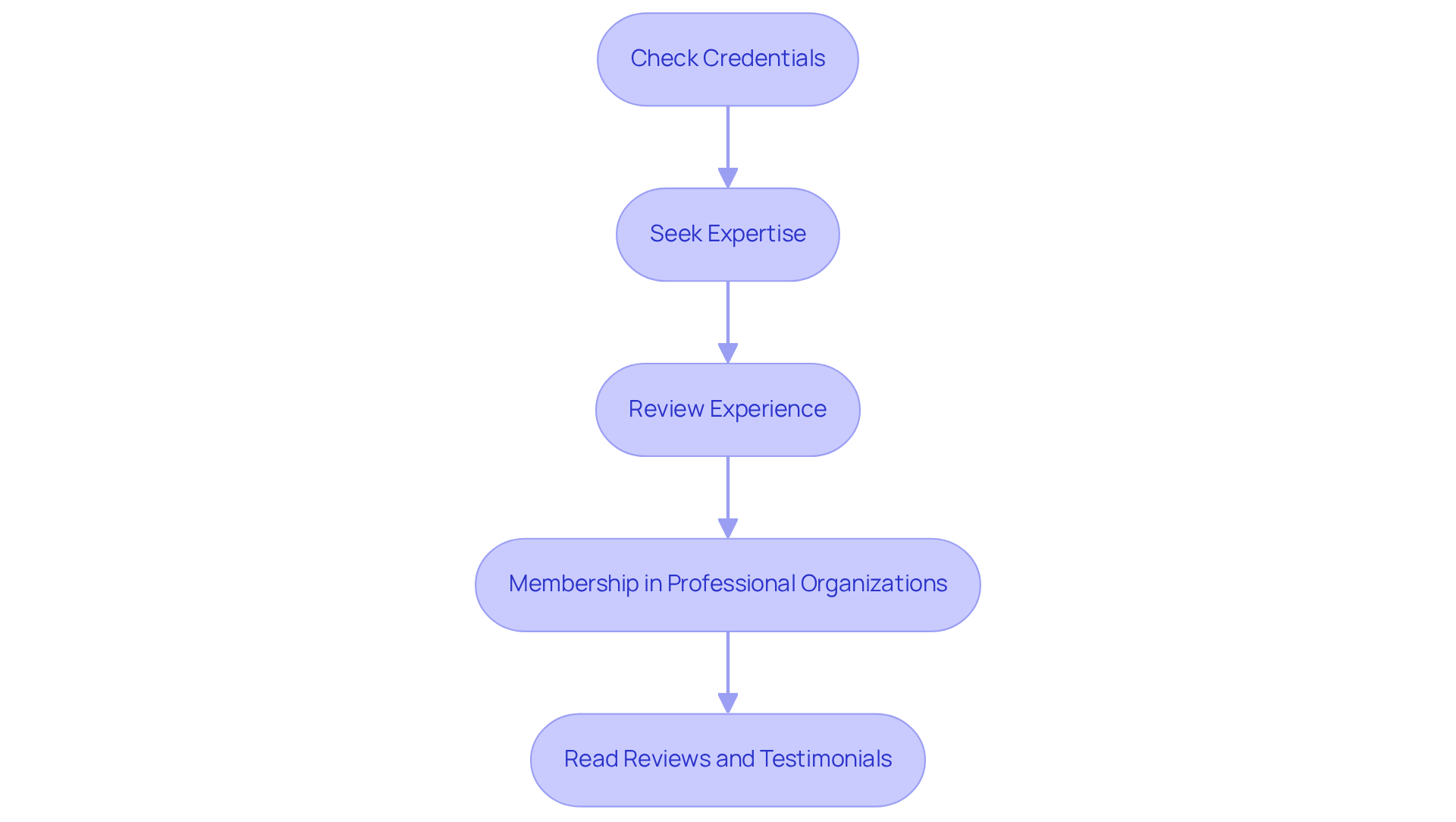 Each box represents a step you should take when choosing an immigration lawyer. Follow the arrows to see the order in which to evaluate their qualifications and experience.