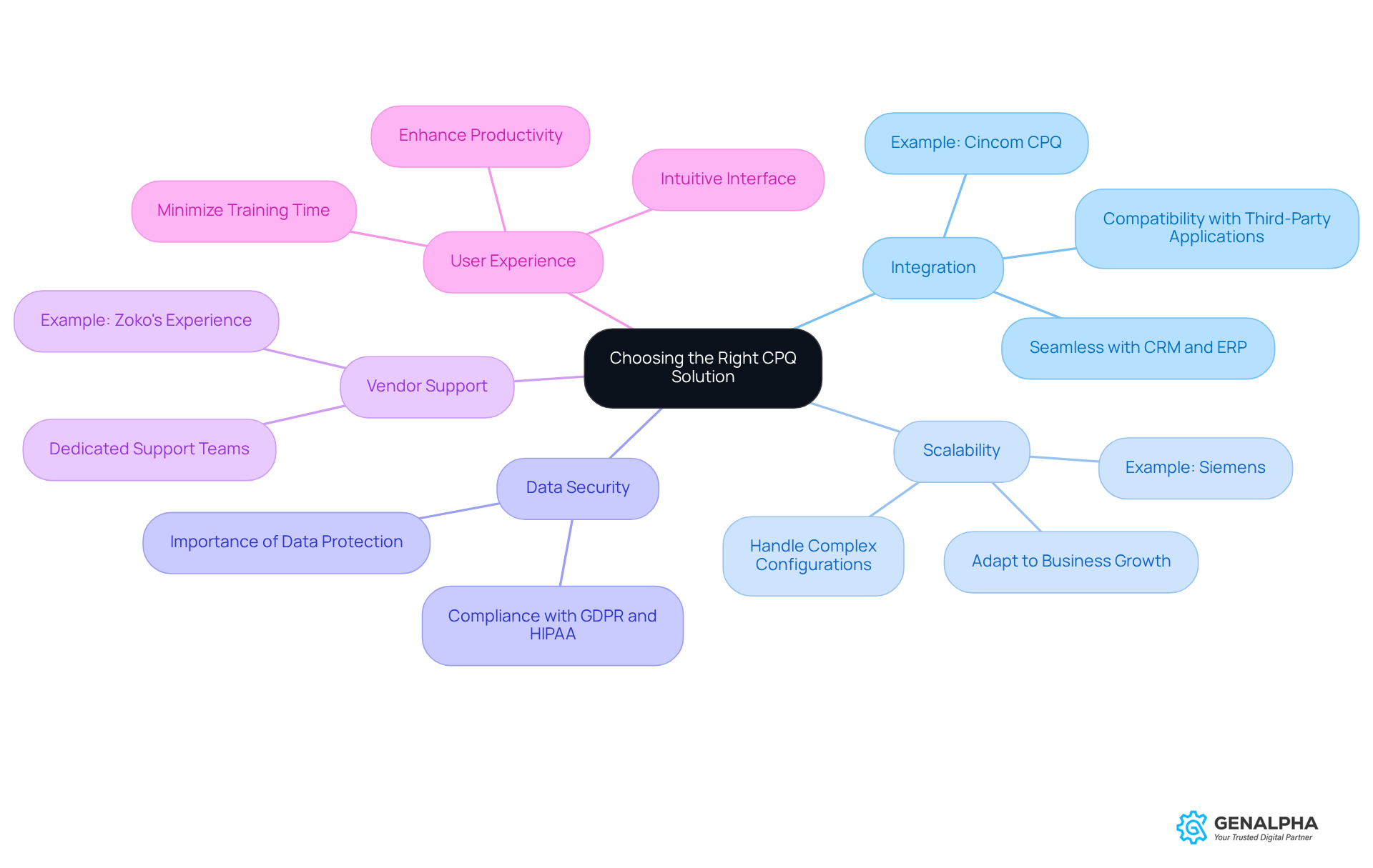 Start at the center with the main topic of CPQ solutions, then explore each key factor as you branch out. Each branch connects to specific points that help clarify why that factor is important in the selection process.
