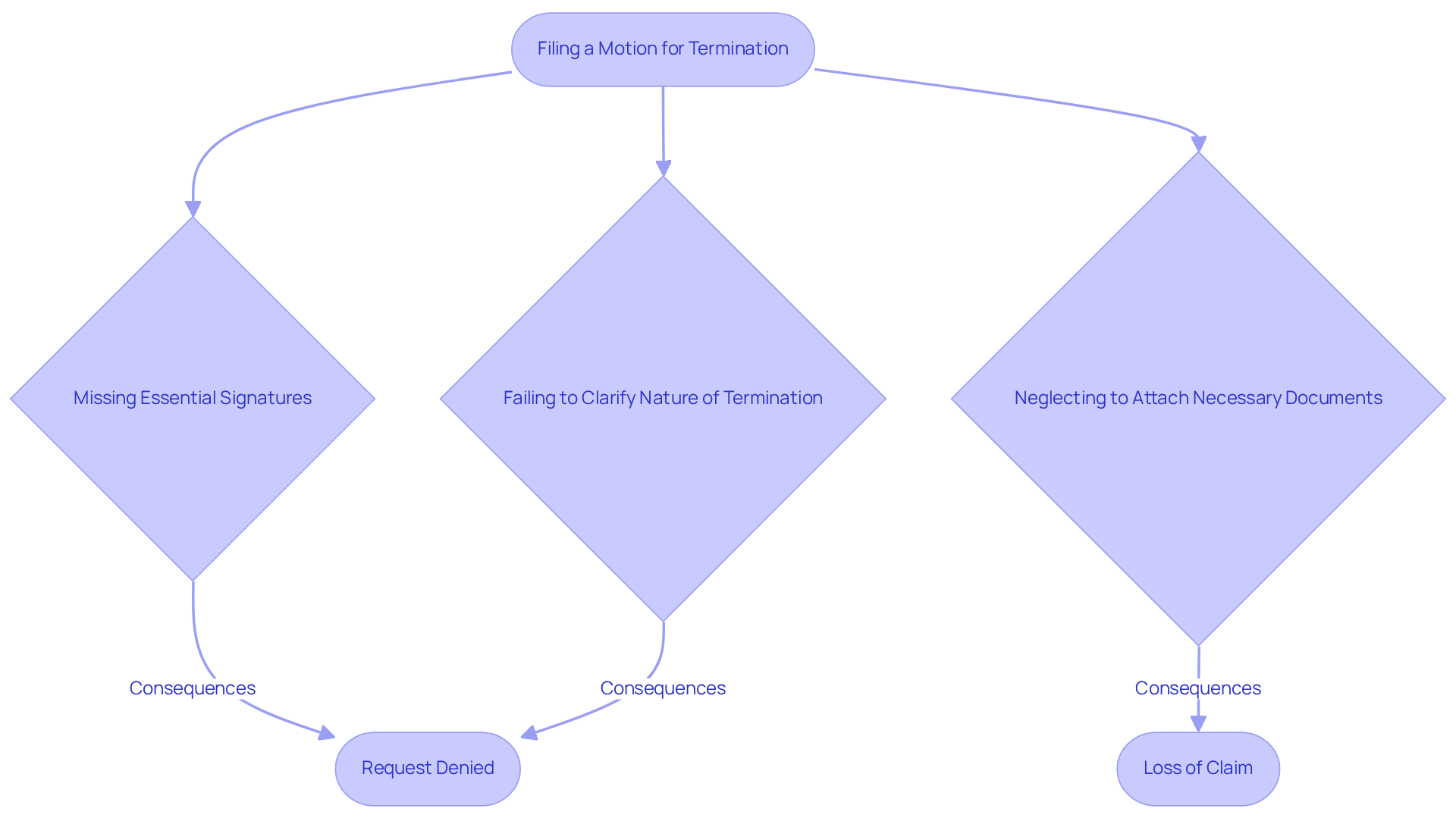 This flowchart outlines the key steps in filing a motion for termination and highlights common mistakes to avoid. Each box represents a critical point in the process, and the arrows show how these mistakes can lead to negative outcomes.