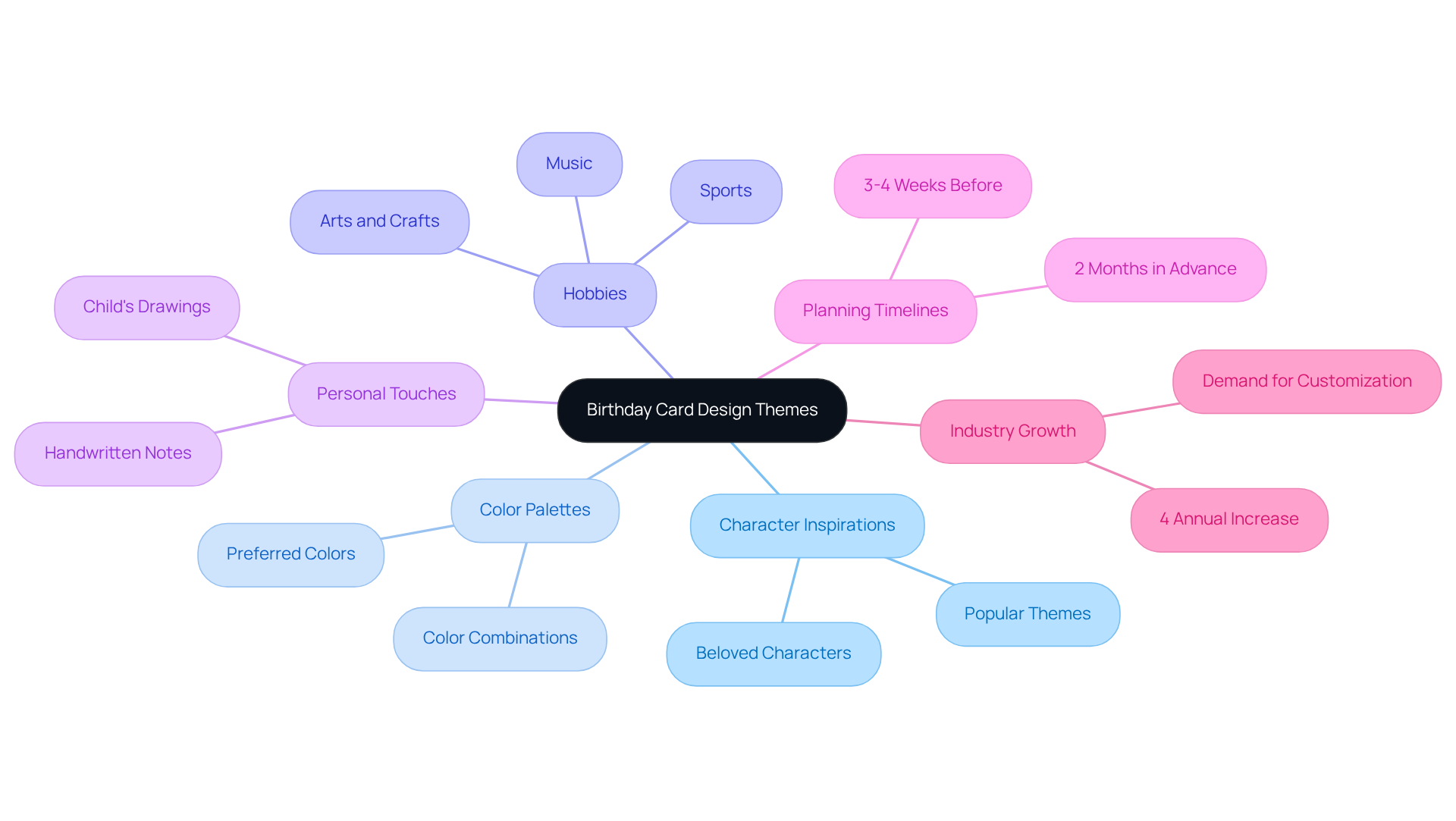 The center represents the overall focus on birthday card designs, with branches showing different themes and ideas. Each color represents a different theme, making it easy to see how they all connect to the main concept.