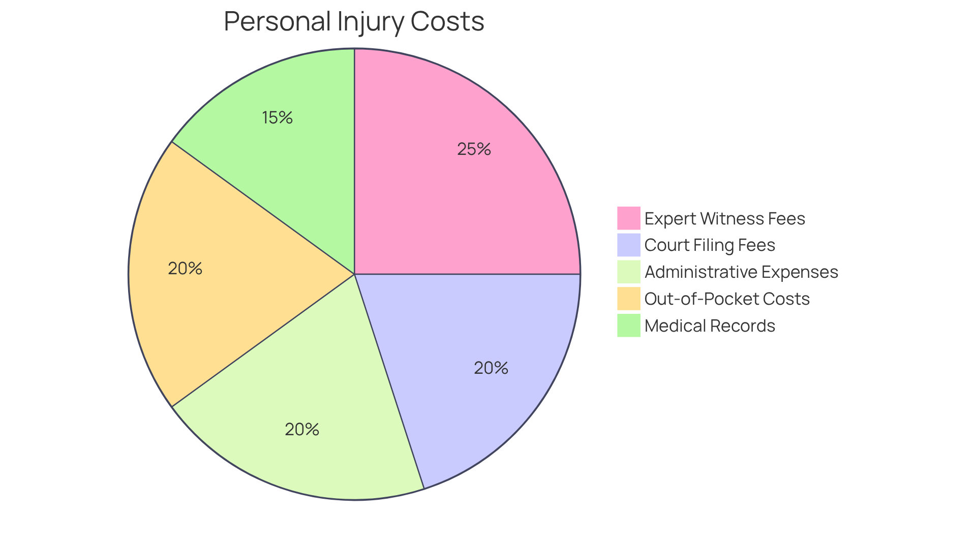 Each slice of the pie shows a different type of cost you might face in a personal injury claim. The bigger the slice, the more significant that cost is in relation to the total expenses. This helps you see where your money might go as you navigate your case.
