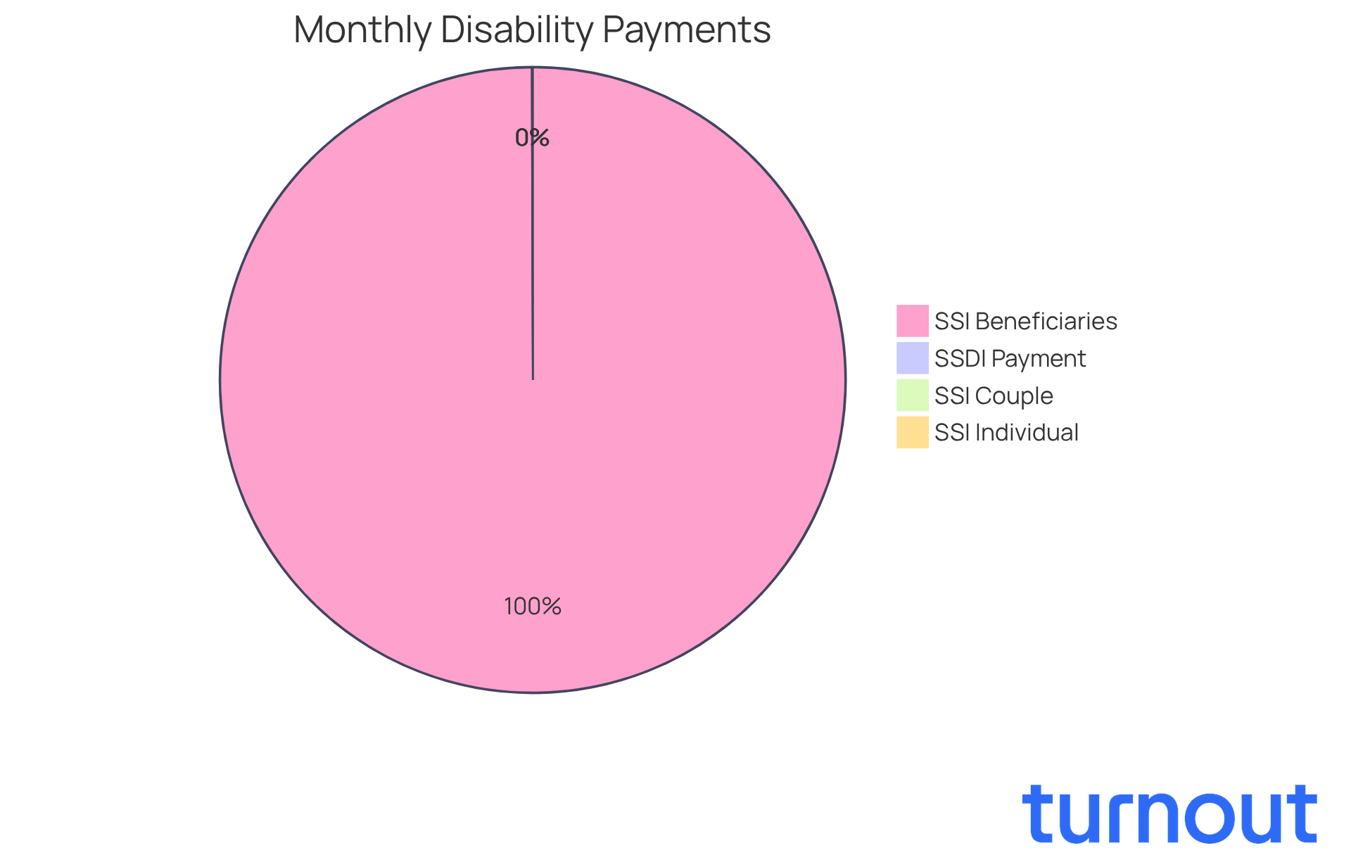 This chart shows the average monthly payments for SSDI and SSI. The larger the slice, the higher the benefit. SSDI offers more support on average compared to SSI, which is crucial for understanding the differences in these programs.