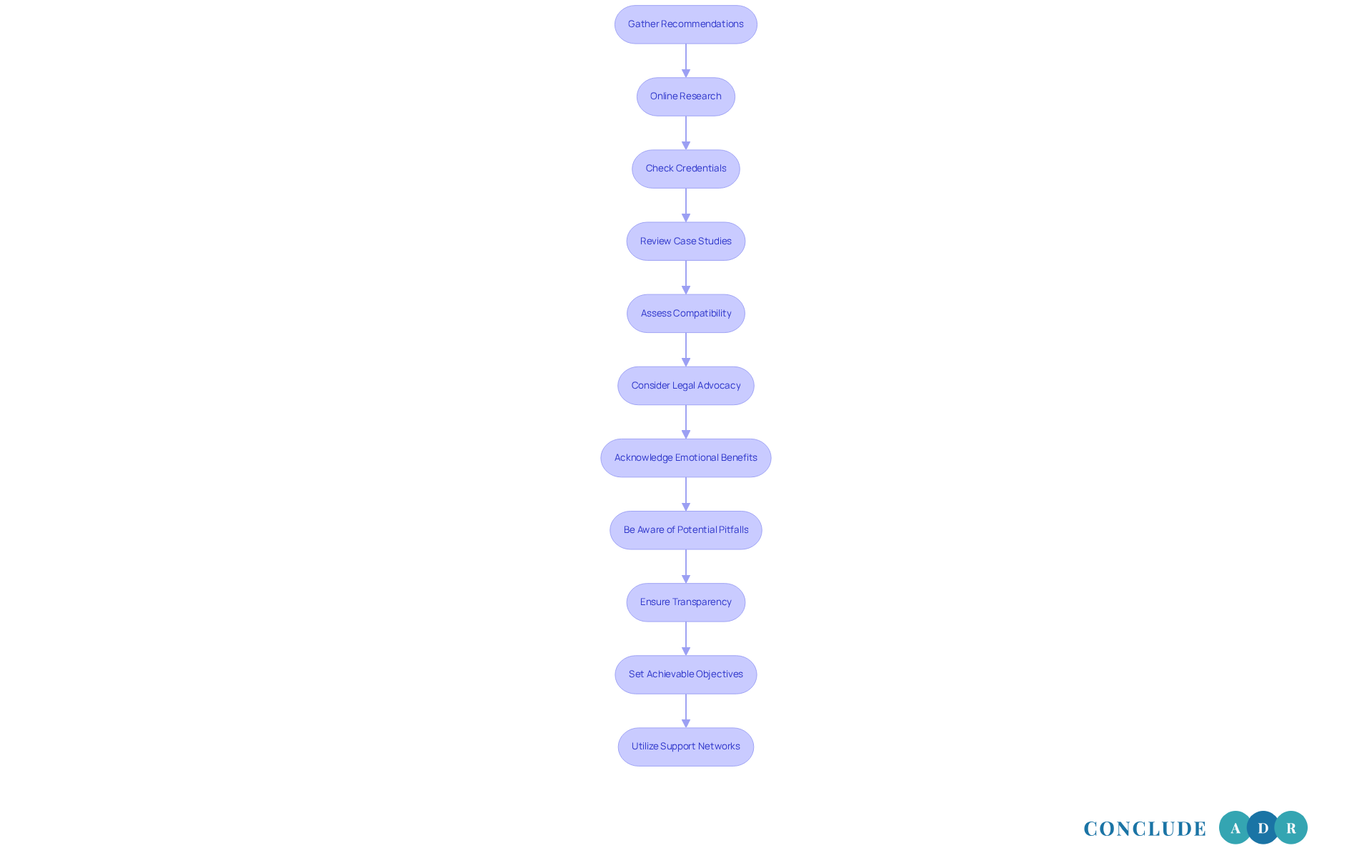 Each box represents a step you can take in the process. Follow the arrows from one step to the next to ensure you cover all important aspects of evaluating a mediator.