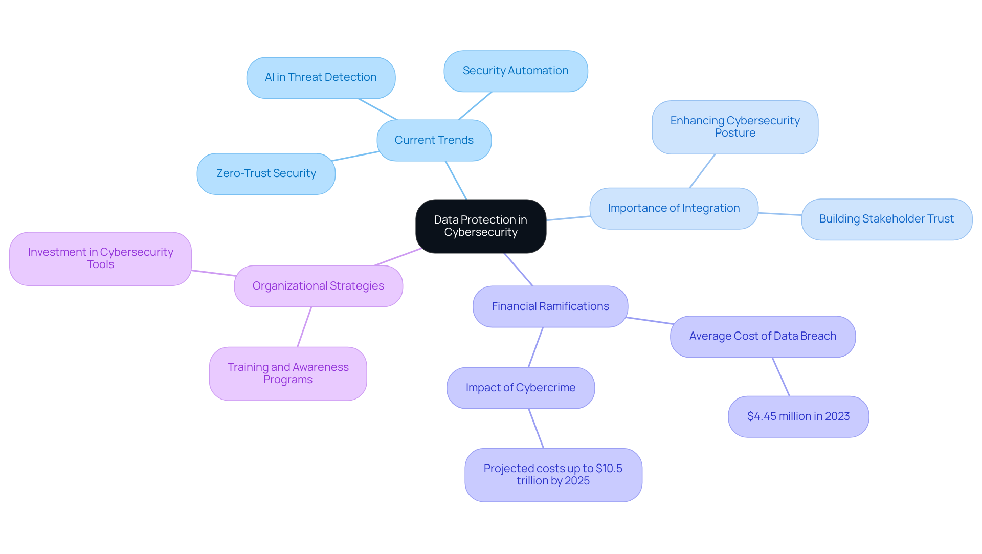 The center represents the core topic of data protection, with branches illustrating various aspects such as trends, importance, financial implications, and strategies. Each branch helps break down complex ideas into manageable parts. The center represents the core topic of data protection, with branches illustrating various aspects such as trends, importance, financial implications, and strategies. Each branch helps break down complex ideas into manageable parts.