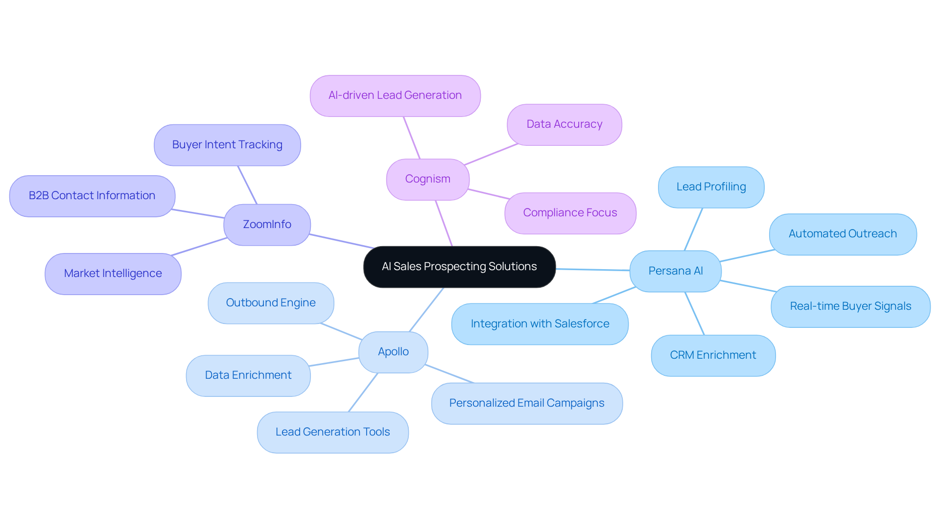 In this mindmap, the center represents the broader category of AI sales prospecting solutions. Each branch signifies a specific platform, and the smaller branches highlight the key features that make each solution unique. This visual helps you quickly grasp what each platform offers.