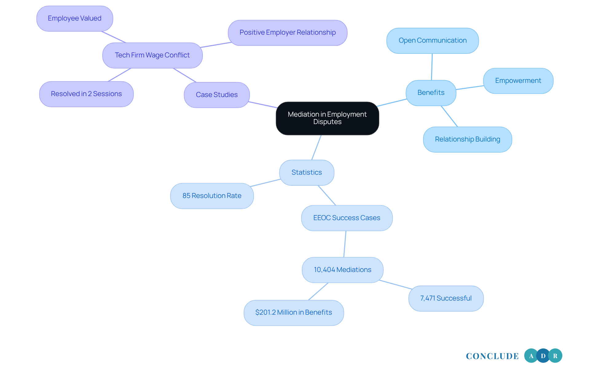 The central node represents the main topic, while branches show the benefits, statistics, and real-life examples of mediation. Each branch helps illustrate how mediation can resolve disputes and improve workplace relationships.