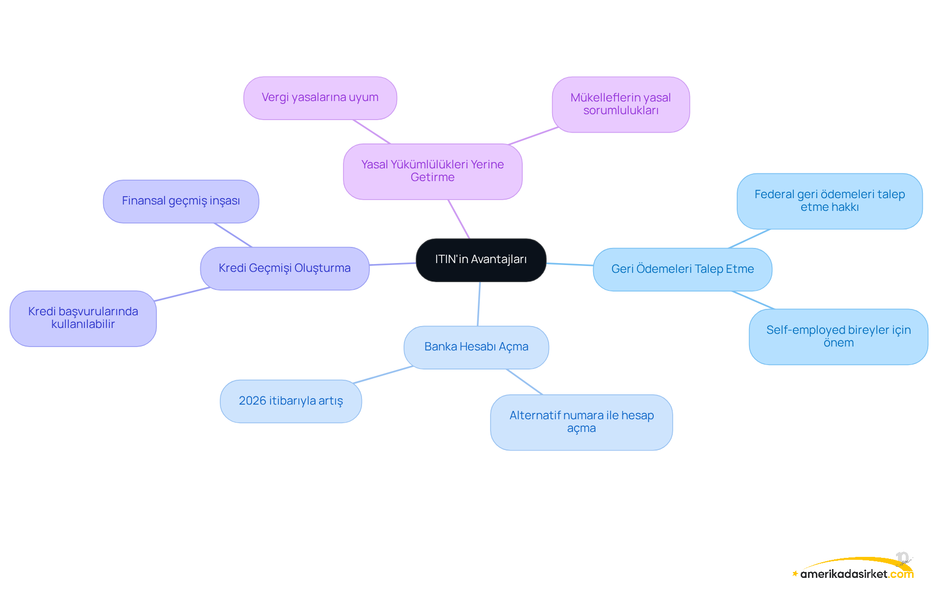 Merkezde ITIN'in avantajları var. Her dal, bu avantajlardan birini temsil ediyor. Dalları takip ederek, her bir avantajın ne anlama geldiğini ve neden önemli olduğunu görebilirsiniz.