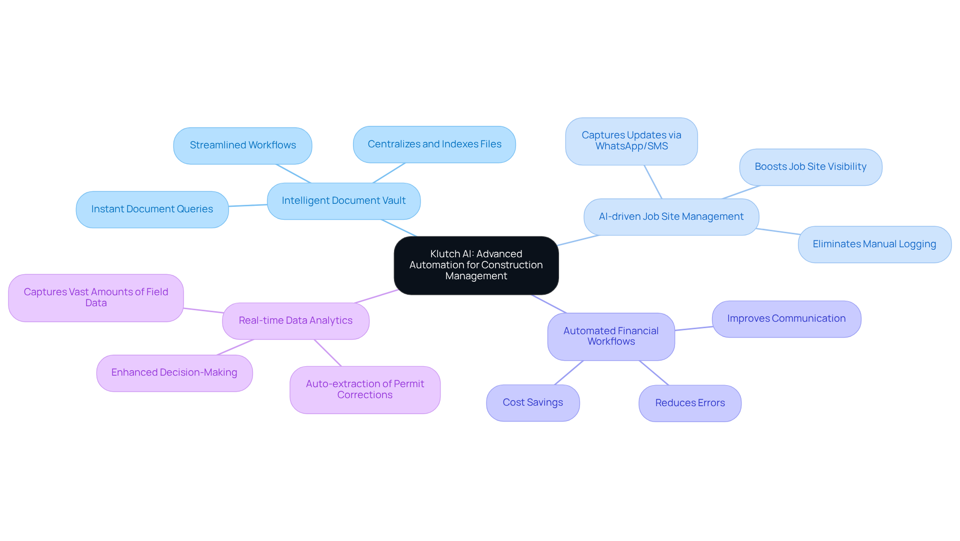 Start at the center with Klutch AI, then explore each feature and its benefits. The branches show how each capability contributes to better construction management. Start at the center with Klutch AI, then explore each feature and its benefits. The branches show how each capability contributes to better construction management.