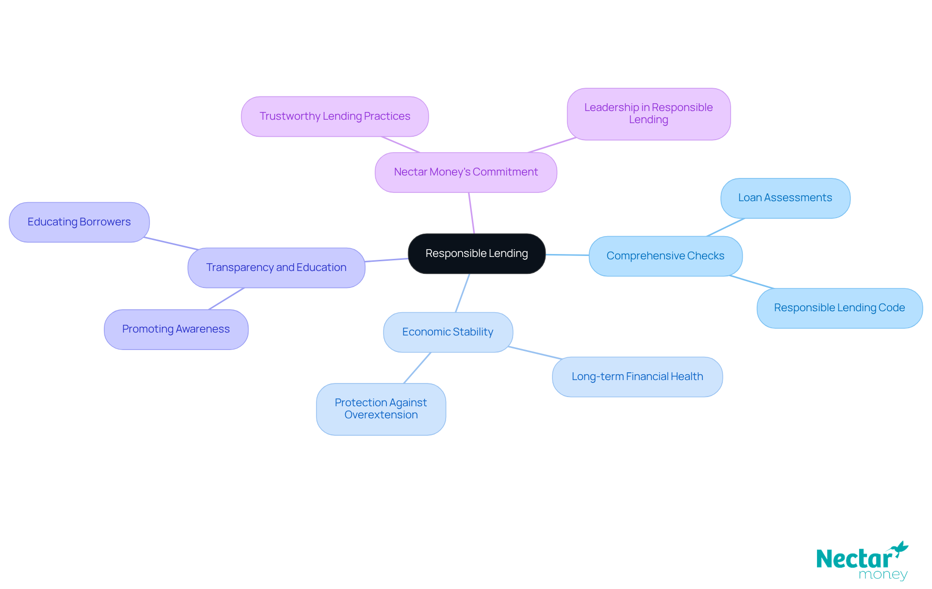 The central concept is responsible lending. Branches represent main ideas related to this topic, showing how they connect to the overall goal of financial stability. Each branch may have further details, providing a deeper understanding of the subject.