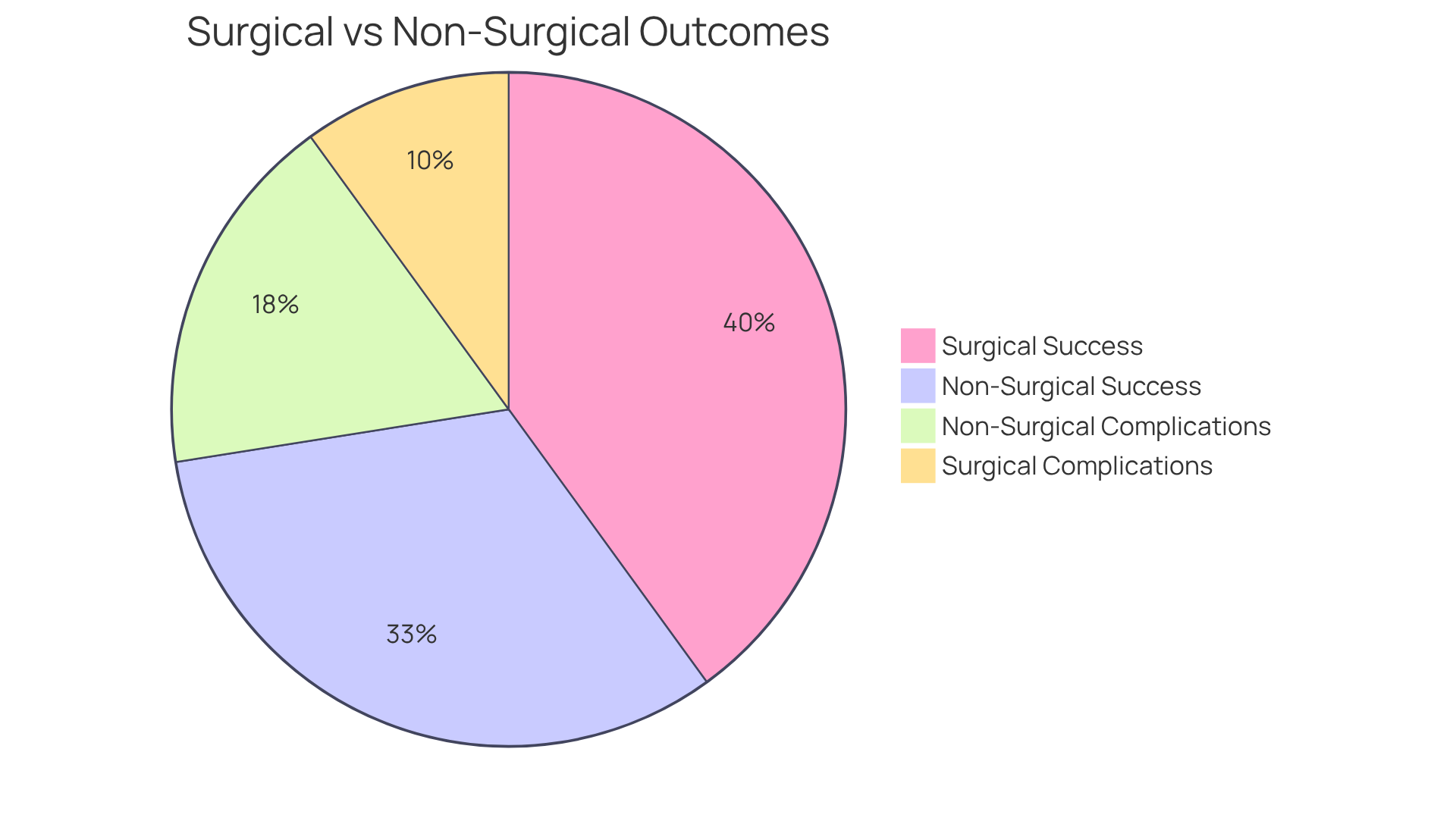 This chart shows the success and complication rates for surgical and non-surgical recovery methods. The larger the slice, the better the outcome for that approach. Blue represents surgical methods, while green represents non-surgical methods.