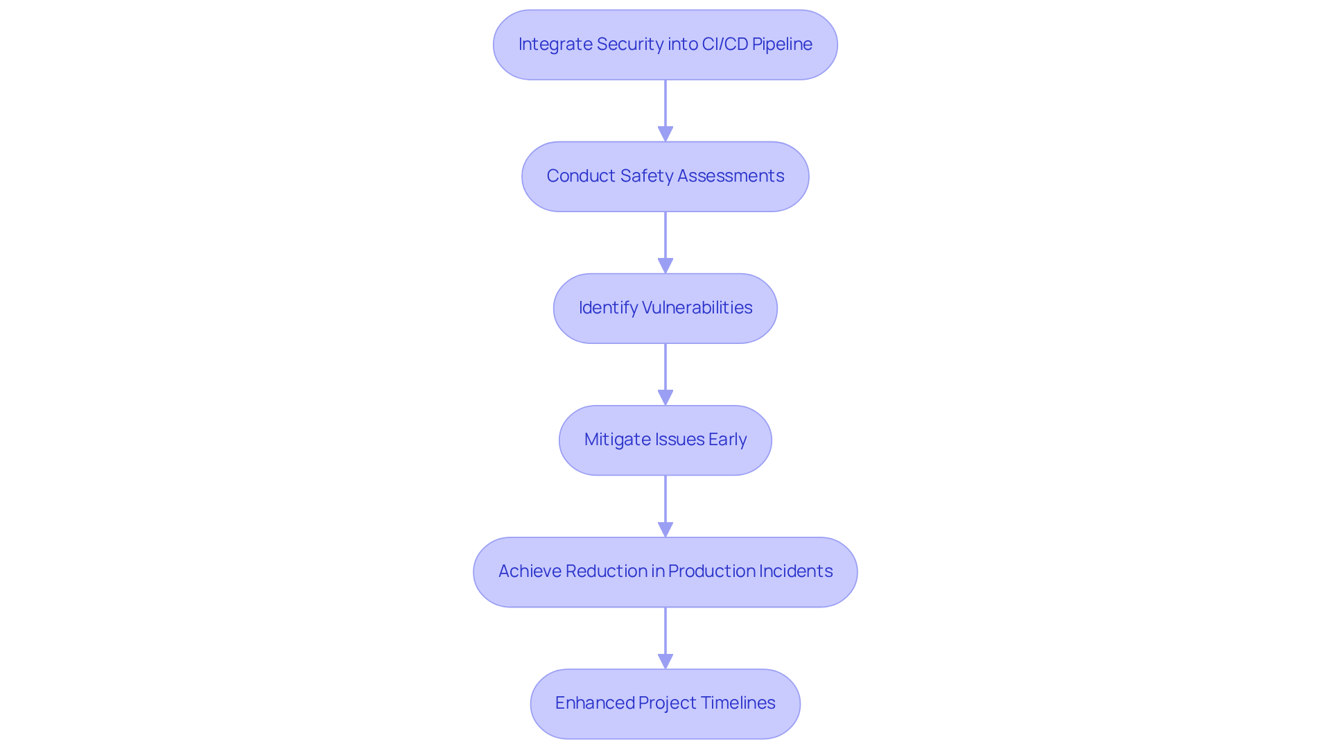 Follow the arrows to see how integrating security leads to identifying and resolving vulnerabilities, ultimately enhancing project timelines and reducing incidents.