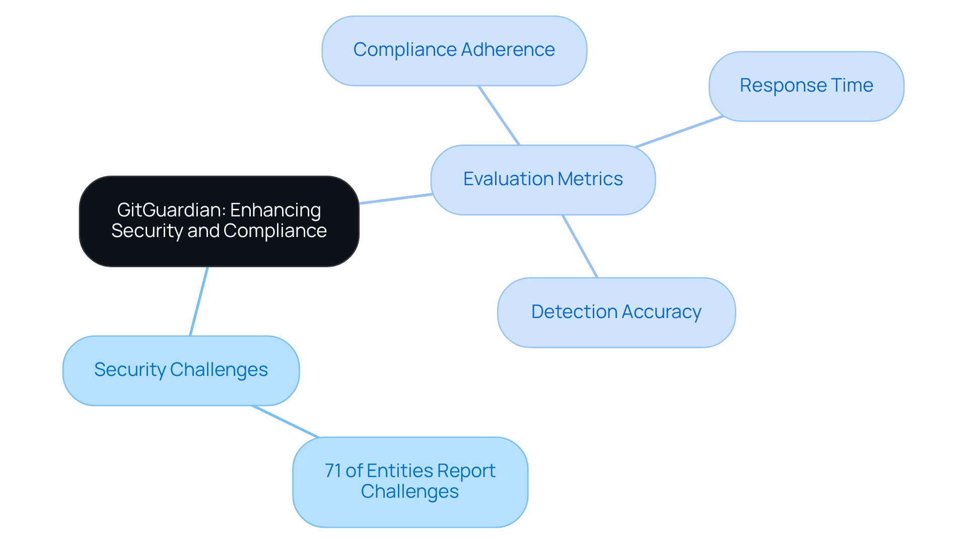 The central node represents GitGuardian's focus, while branches show the challenges in security and the key metrics for evaluating audit trail systems. Each branch helps you understand how GitGuardian addresses these issues.