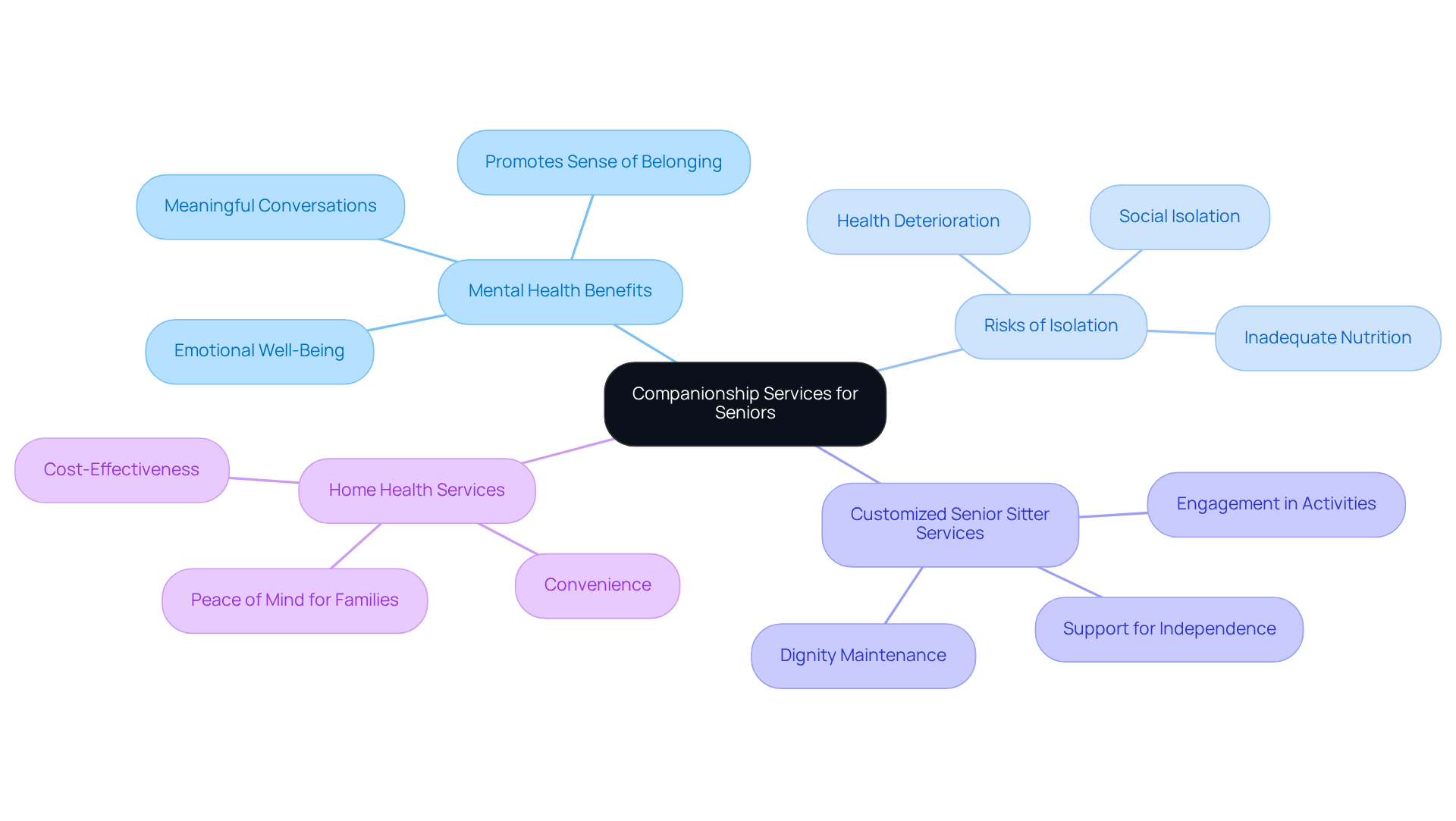 The central node represents the main theme, while the branches show related benefits and risks. This layout helps illustrate how companionship services can support seniors in various aspects of their lives.