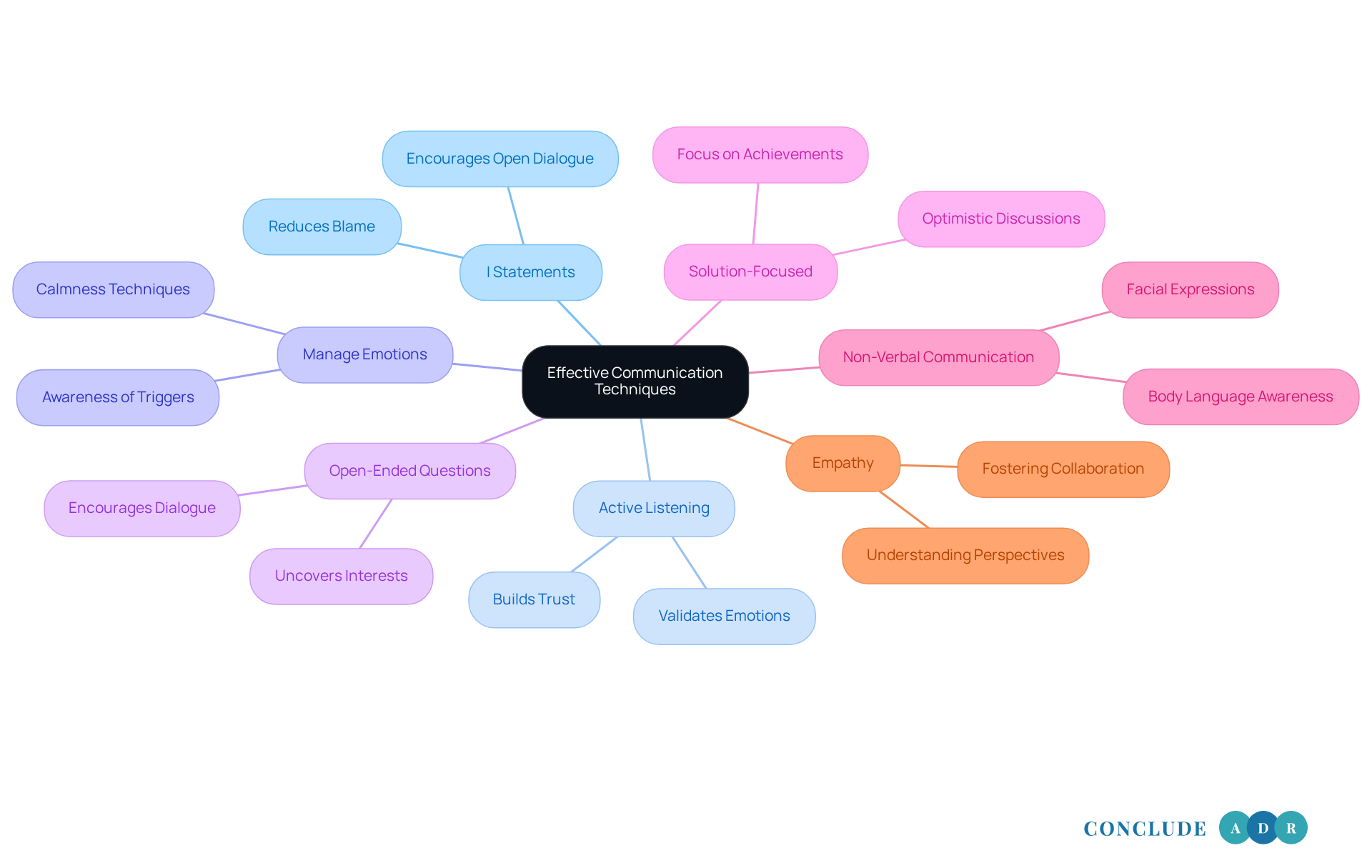 This mindmap shows various techniques to improve communication during mediation. Each branch represents a technique that supports better dialogue and understanding. The central idea is how these techniques contribute to a more productive negotiation atmosphere.