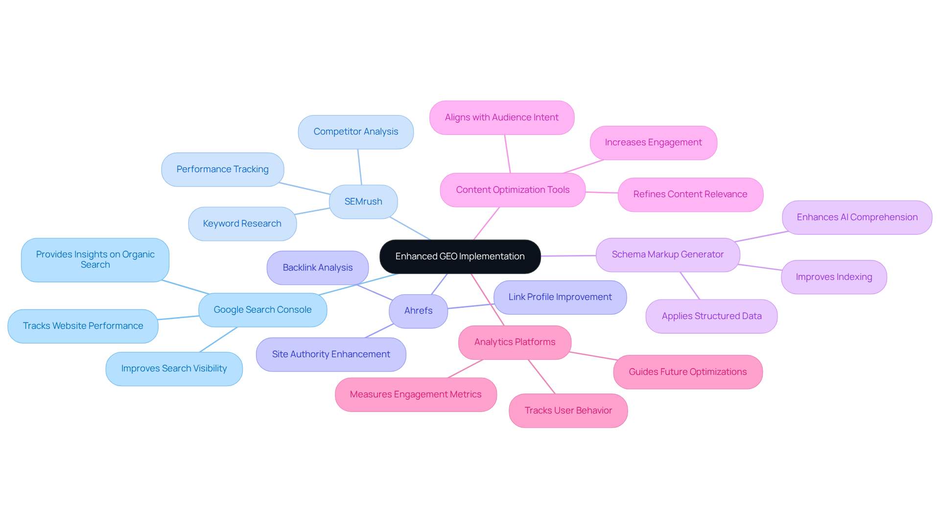 The central node represents the main goal of enhancing GEO implementation, while each branch shows a specific tool. The sub-branches highlight what each tool does and how it can help in digital marketing for healthcare.