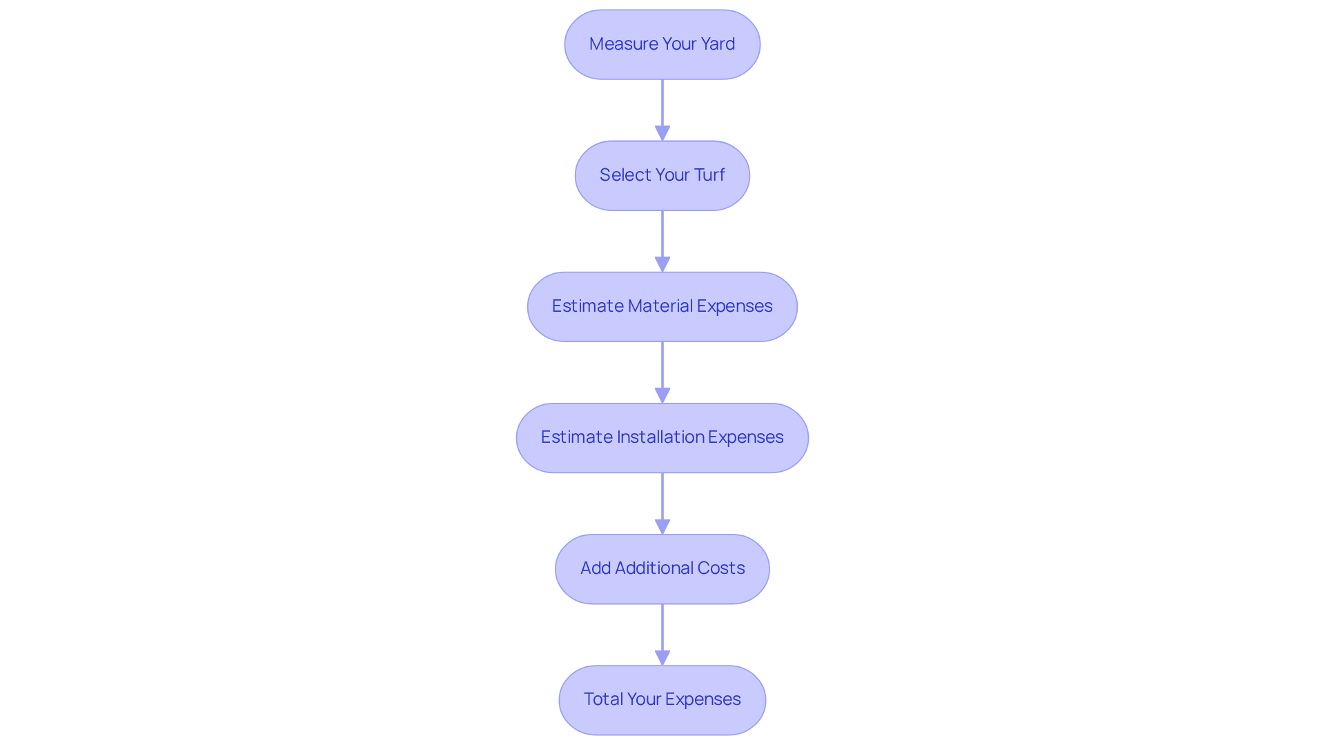Follow the arrows from the top to the bottom to see how to calculate your installation costs. Each box represents a step you need to take, from measuring your yard to totaling your expenses. Follow the arrows from the top to the bottom to see how to calculate your installation costs. Each box represents a step you need to take, from measuring your yard to totaling your expenses.