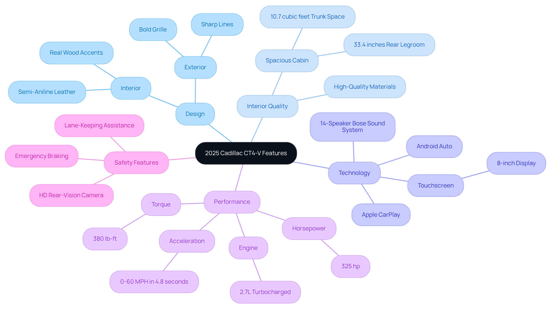 This mindmap shows the key features of the Cadillac CT4-V. Start at the center with the main features, then follow the branches to explore details about design, interior quality, technology, performance, and safety. Each branch highlights important aspects that make this car appealing to luxury shoppers. This mindmap shows the key features of the Cadillac CT4-V. Start at the center with the main features, then follow the branches to explore details about design, interior quality, technology, performance, and safety. Each branch highlights important aspects that make this car appealing to luxury shoppers.