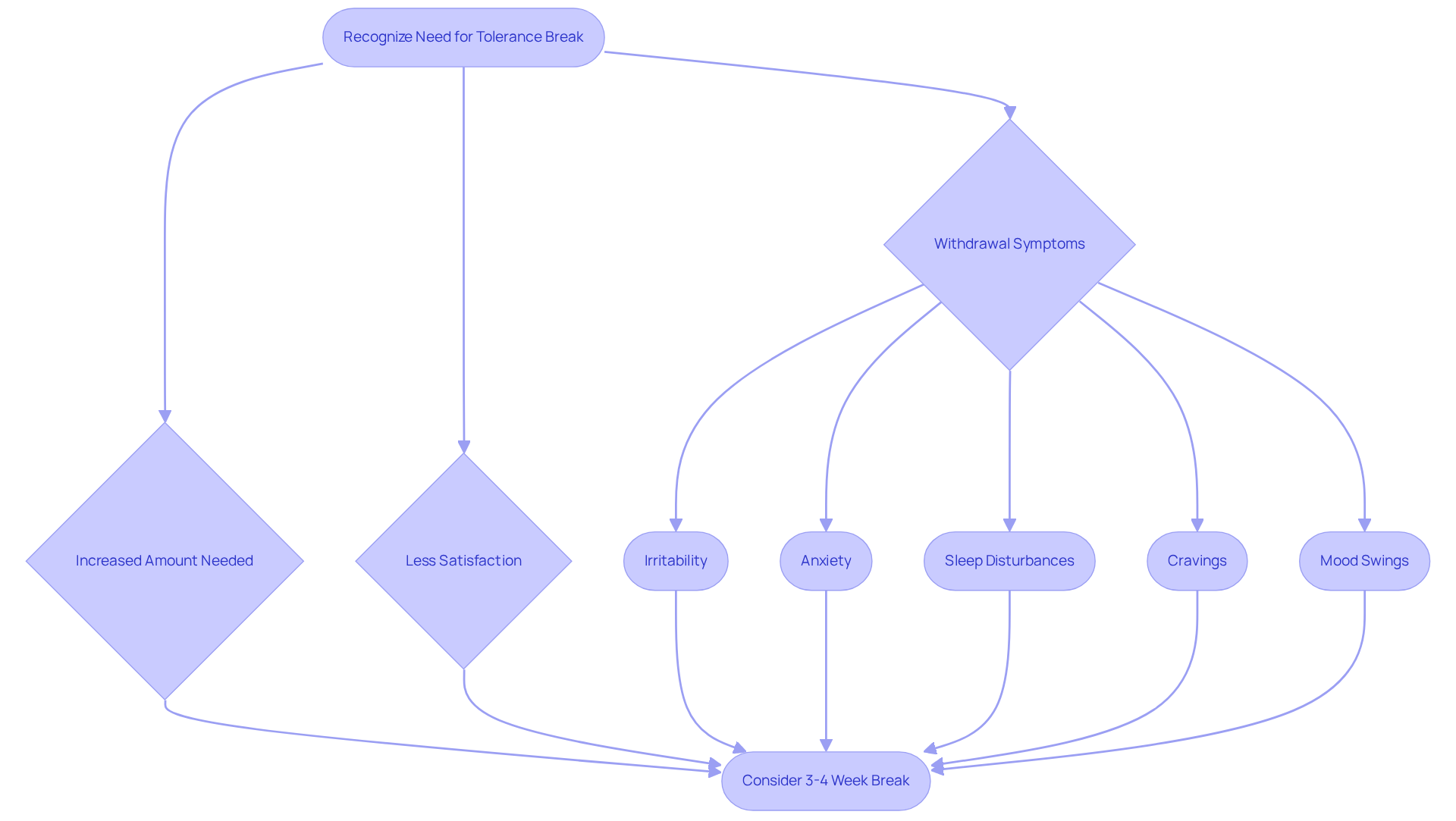 This flowchart helps you identify signs that it's time to take a break from marijuana. Follow the arrows to see the symptoms you might experience and the recommended action to take next.
