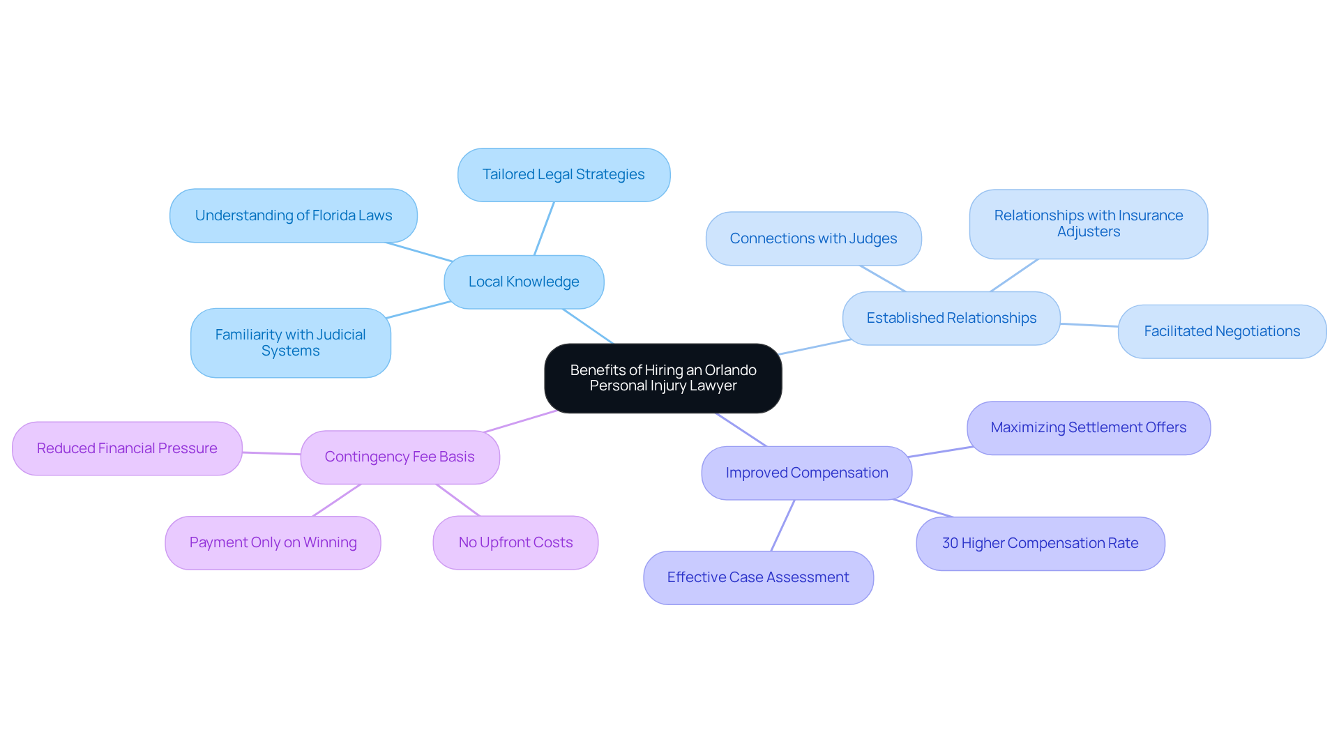 Start at the center with the main benefits of hiring a local lawyer. Follow the branches to discover specific advantages, each represented visually to show how they connect back to the central theme.