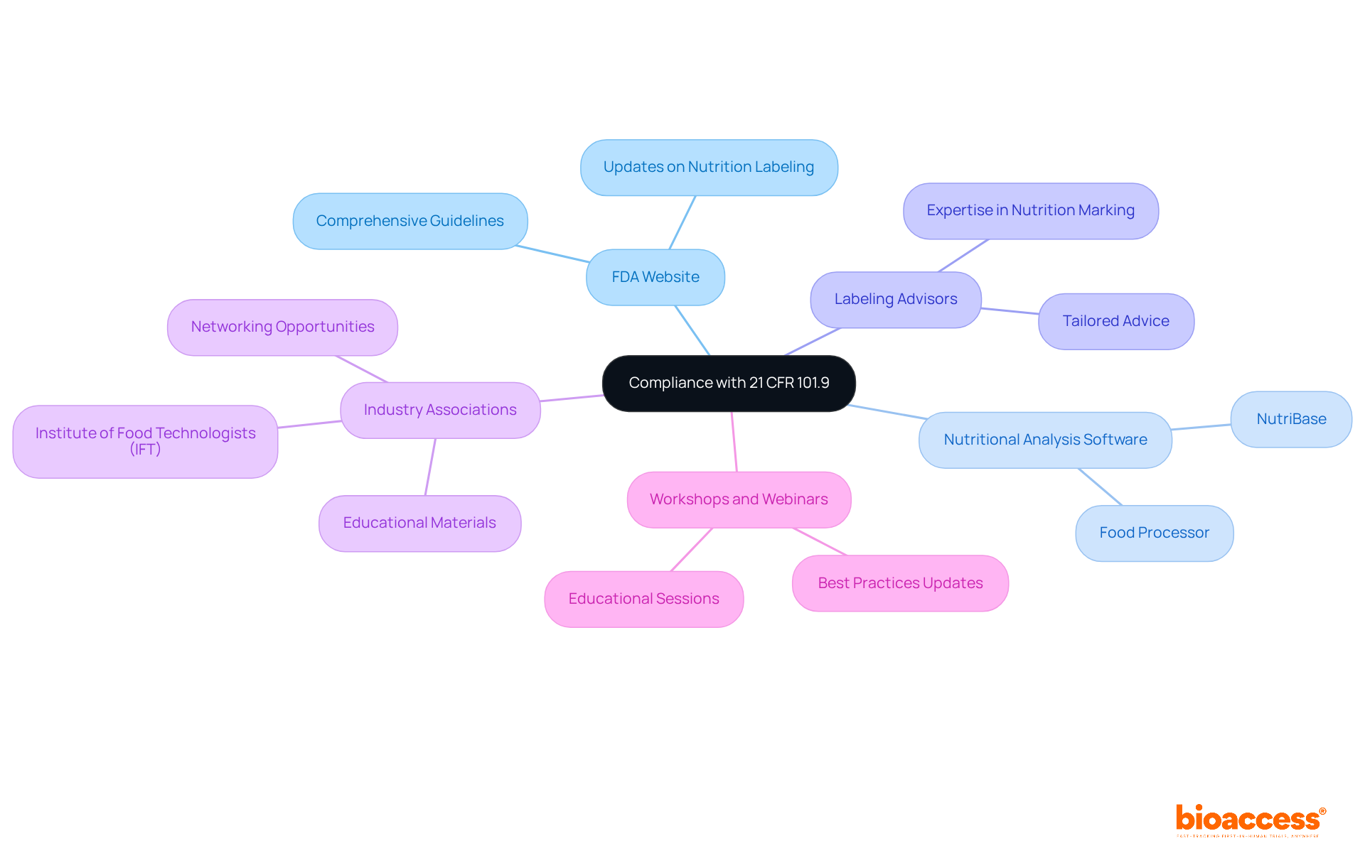 The central node represents the main compliance goal, while each branch shows a specific resource that can help achieve it. Explore each branch to understand the different tools and support available.
