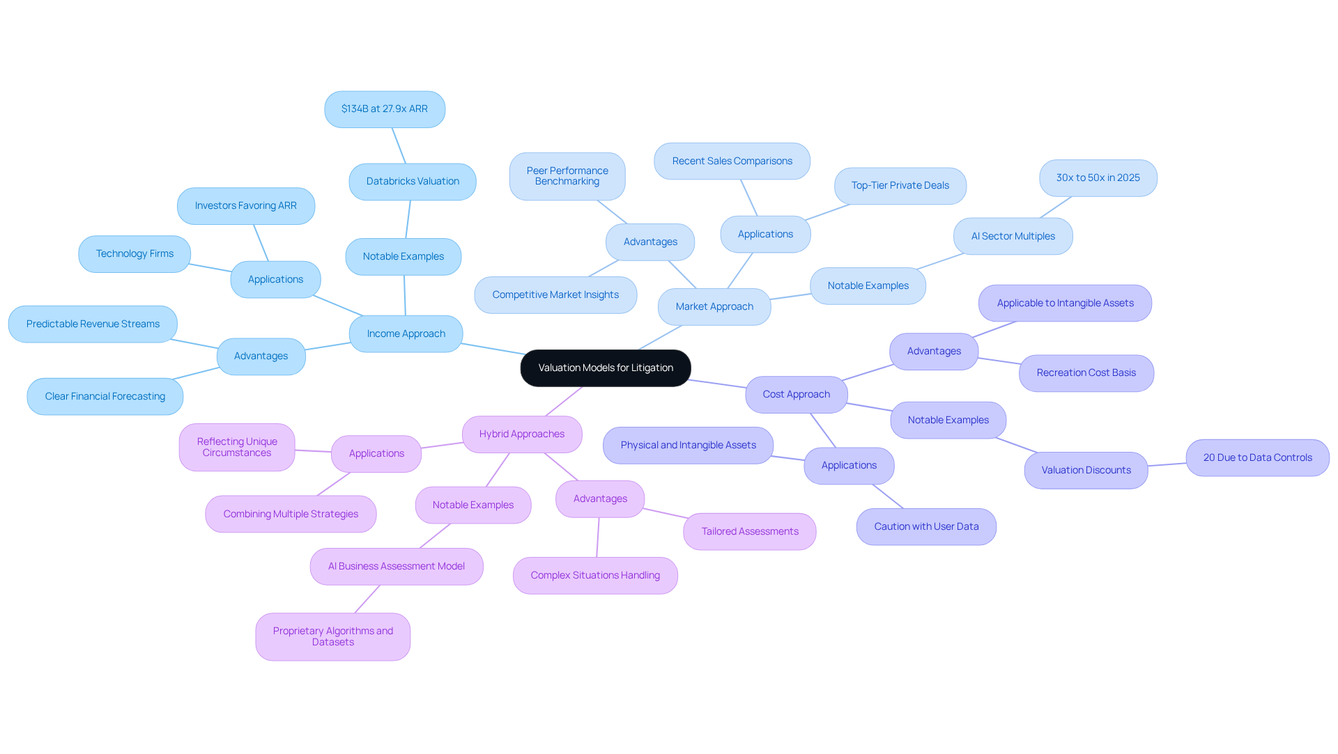 This mindmap starts with the central theme of valuation models in litigation. Each branch represents a different model, and the sub-branches provide details about their applications and considerations. Follow the branches to explore how each model contributes to the valuation process in legal contexts.