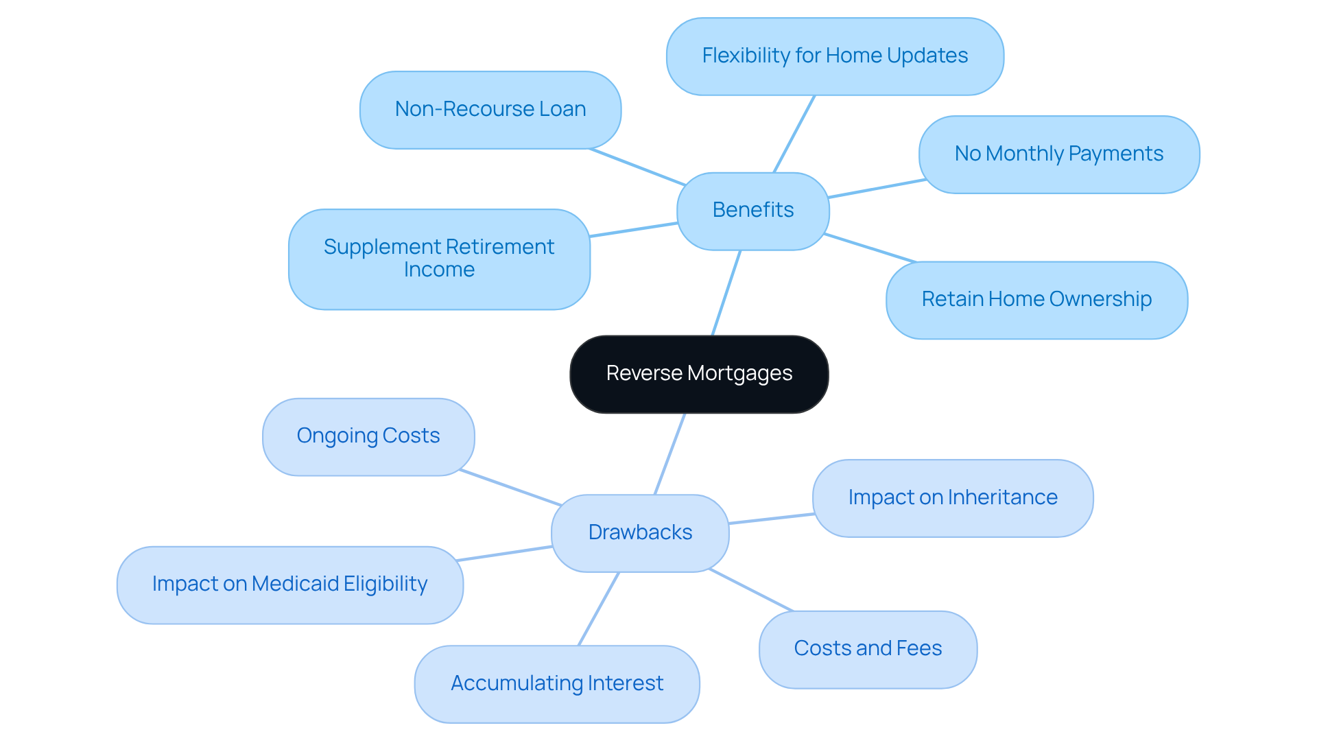 This mindmap shows the key benefits and drawbacks of reverse mortgages. The central idea is reverse mortgages, with branches leading to the positive aspects on one side and the negative aspects on the other. Each point under benefits and drawbacks provides a quick overview of what to consider when thinking about reverse mortgages.
