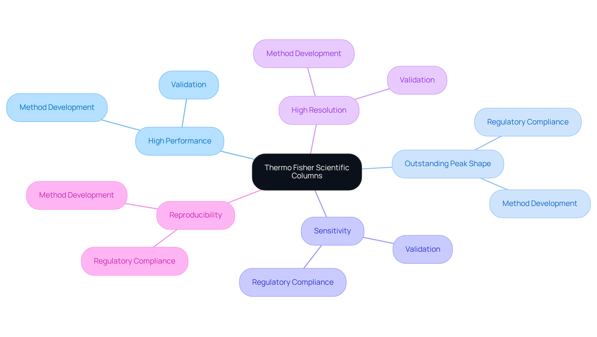 At the center, you'll find the main product focus. Each branch represents a specific feature of the columns, and smaller branches show how these features apply to pharmaceutical needs. At the center, you'll find the main product focus. Each branch represents a specific feature of the columns, and smaller branches show how these features apply to pharmaceutical needs.
