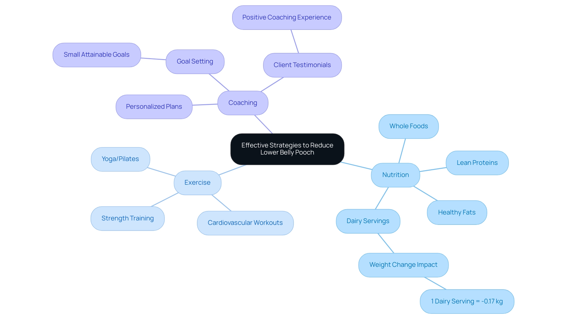 Each branch represents a key area of focus (Nutrition, Exercise, Coaching) with subcategories detailing specific strategies and components.