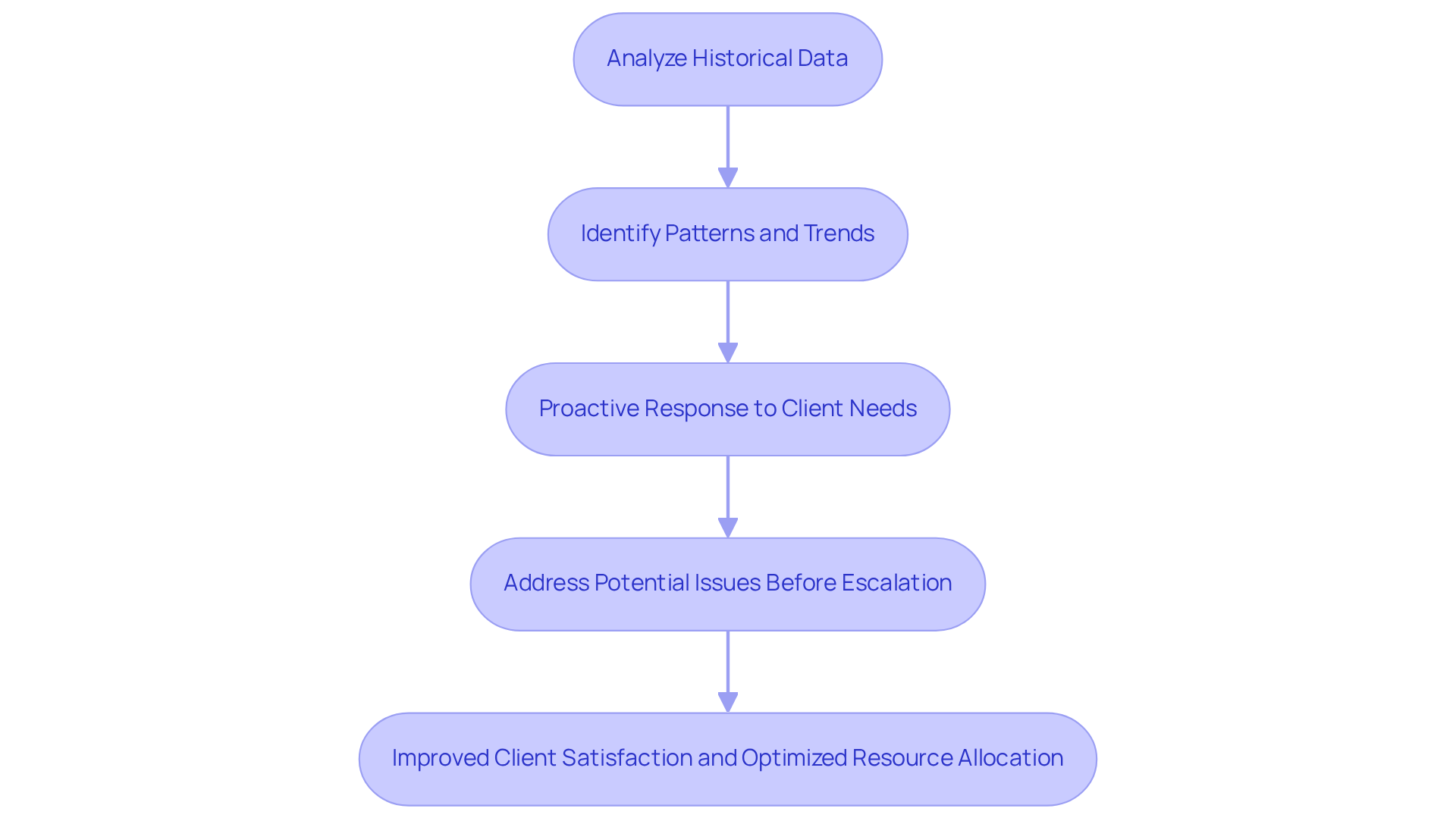 Follow the arrows to see how Salesforce uses AI to analyze data and improve customer service. Each step shows how the process flows from data analysis to better client interactions.