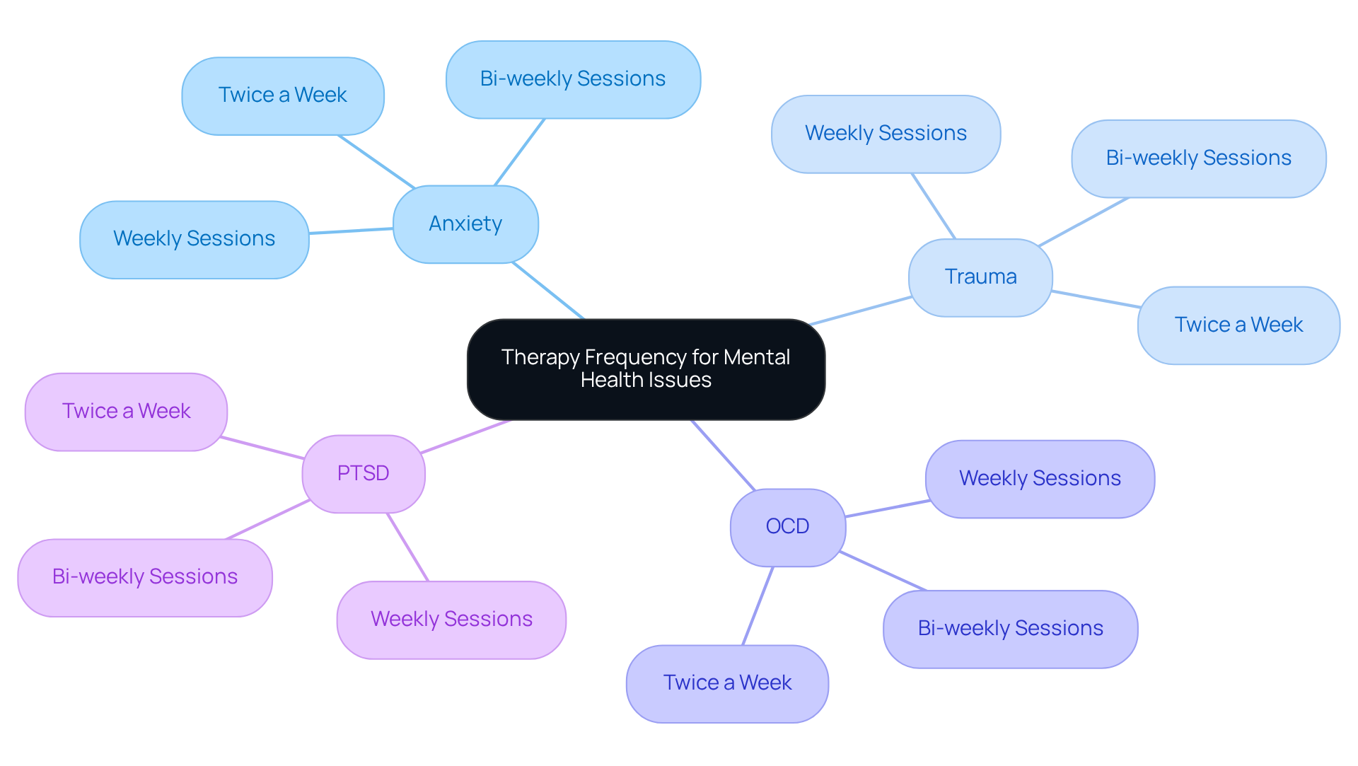 The central node represents the overall topic, while each branch shows a specific mental health issue and its recommended therapy frequency. The more frequent the sessions, the more intense the treatment needed, helping you understand how therapy adapts to individual needs.
