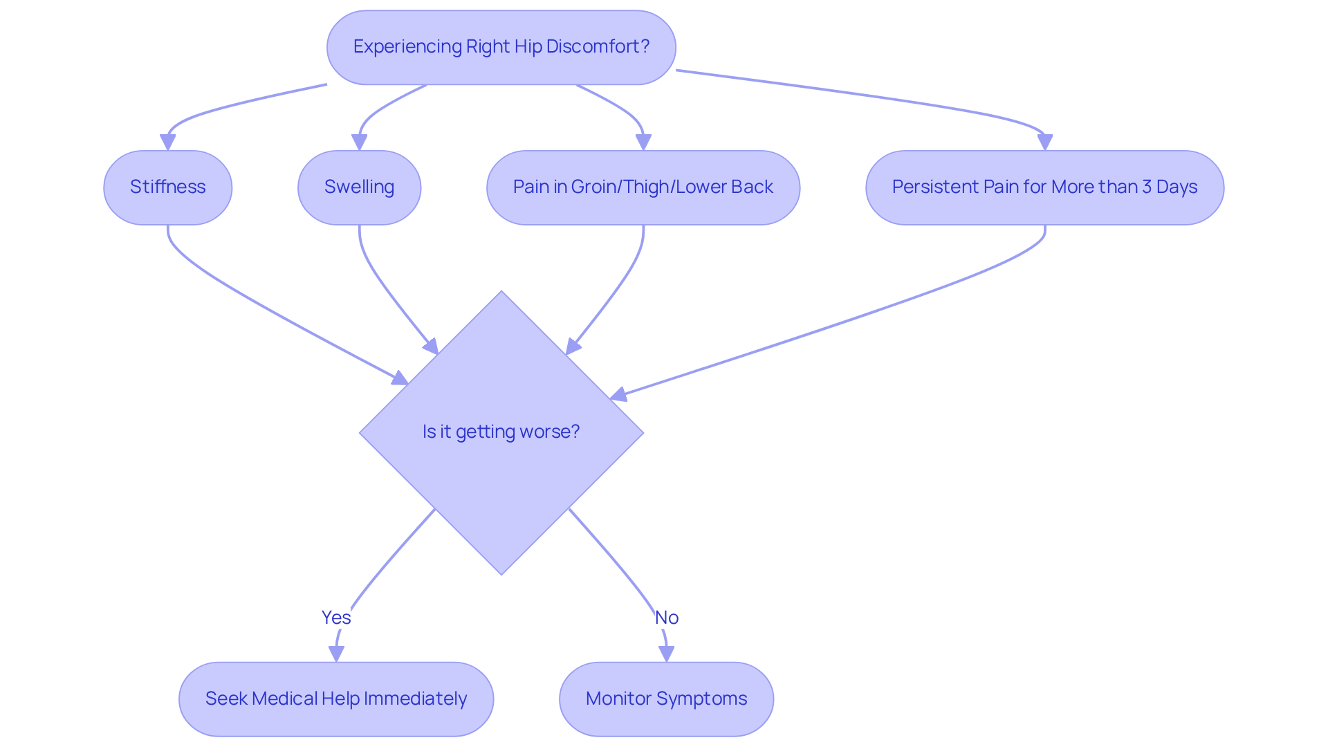 This flowchart guides you through recognizing symptoms of right hip pain and deciding when to seek help. Start at the top and follow the arrows based on your symptoms. If your discomfort worsens or persists, it's time to reach out for medical advice! This flowchart guides you through recognizing symptoms of right hip pain and deciding when to seek help. Start at the top and follow the arrows based on your symptoms. If your discomfort worsens or persists, it's time to reach out for medical advice!