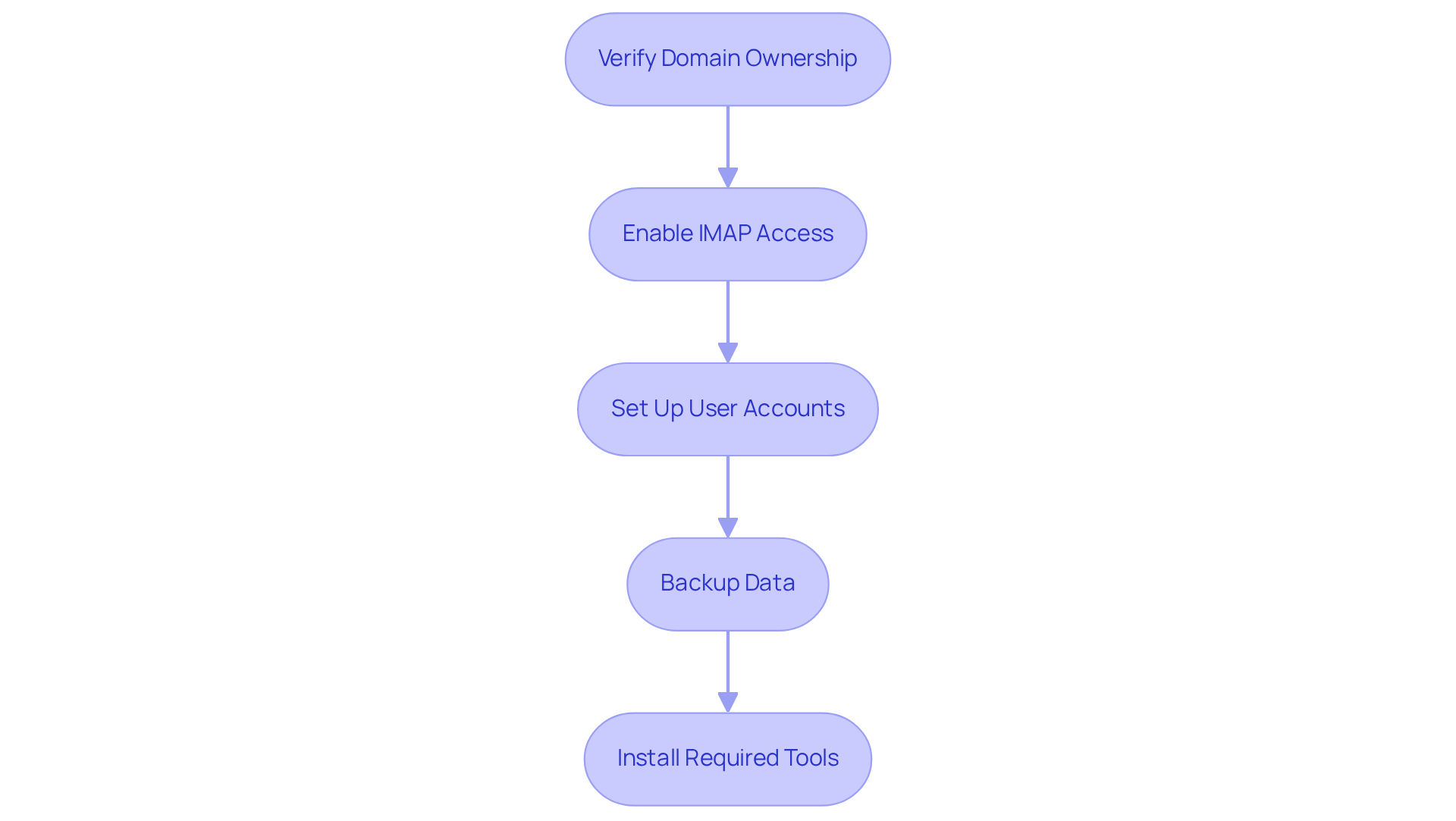 Each box represents a crucial step in the integration process. Follow the arrows to see the order in which these steps should be completed for a successful transition. Each box represents a crucial step in the integration process. Follow the arrows to see the order in which these steps should be completed for a successful transition.