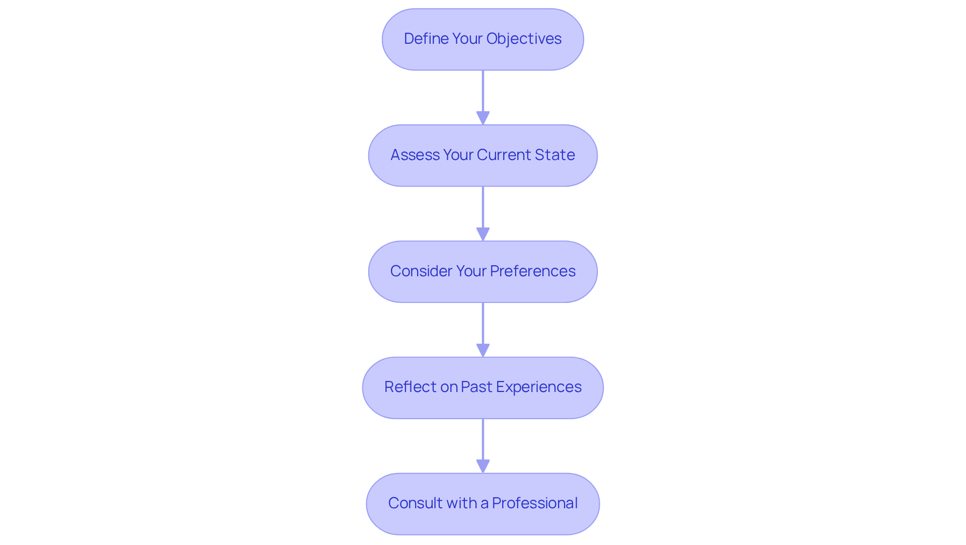 Each box represents a step in your journey to define your wellness goals. Follow the arrows to see how each step leads to the next, guiding you toward a more personalized wellness experience. Each box represents a step in your journey to define your wellness goals. Follow the arrows to see how each step leads to the next, guiding you toward a more personalized wellness experience.